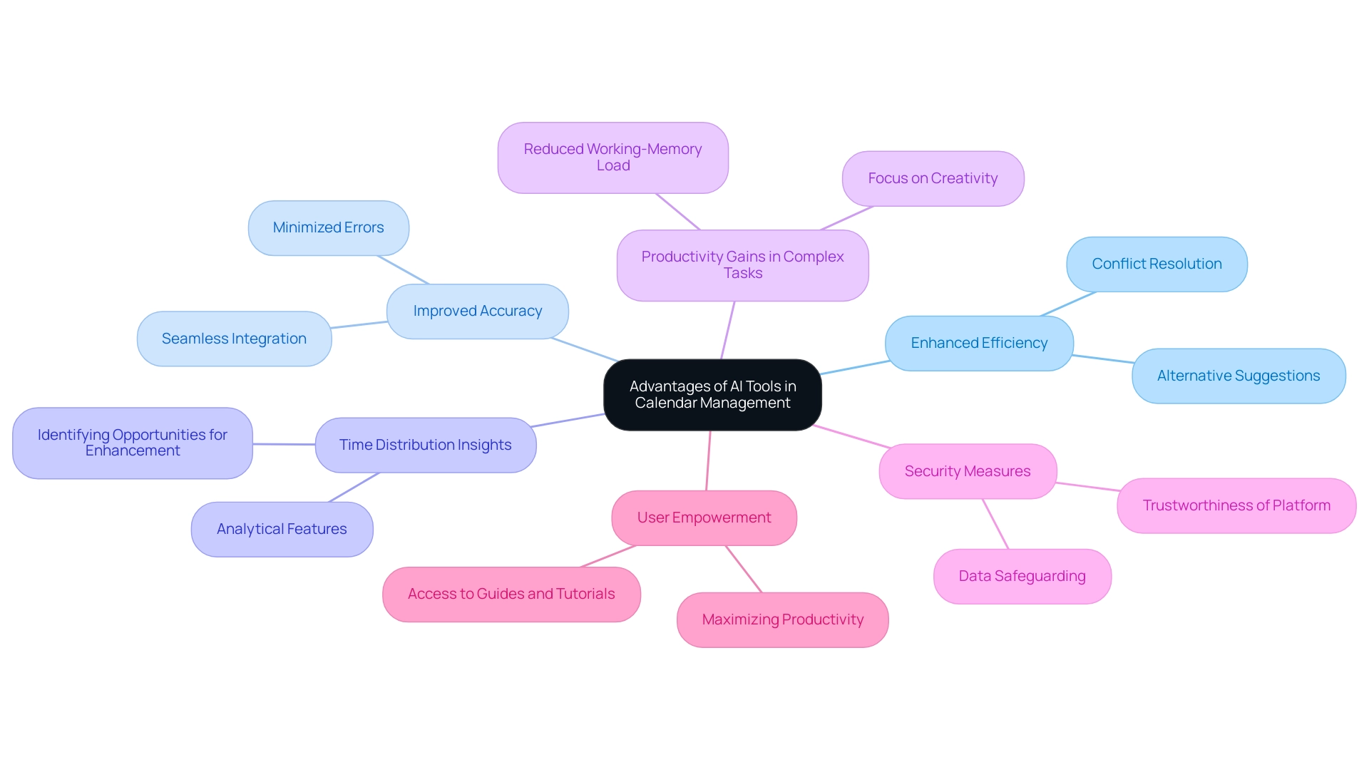 Each main branch represents a key advantage of AI tools, with sub-branches providing specific examples or statistics related to that advantage.