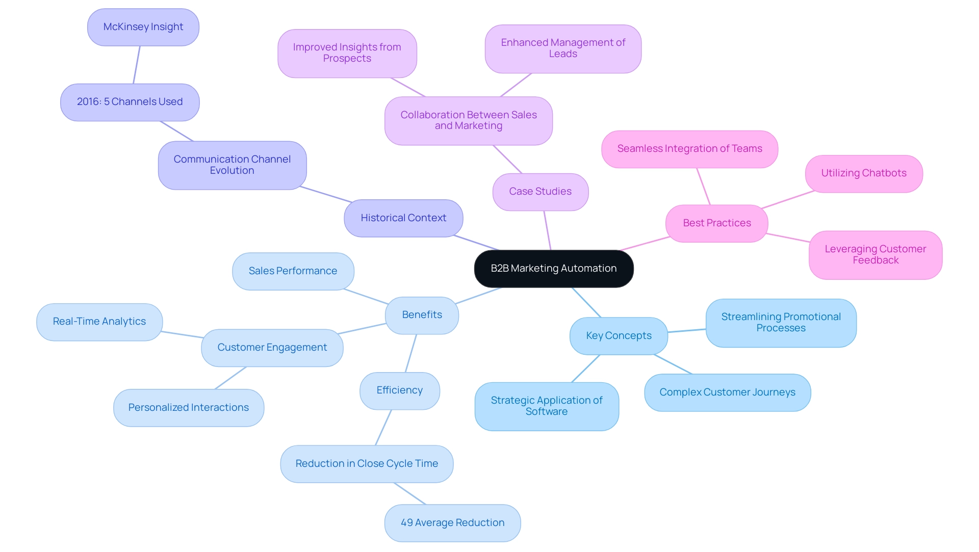 The central node represents B2B Marketing Automation, with branches showing key concepts, benefits, historical context, case studies, and best practices.