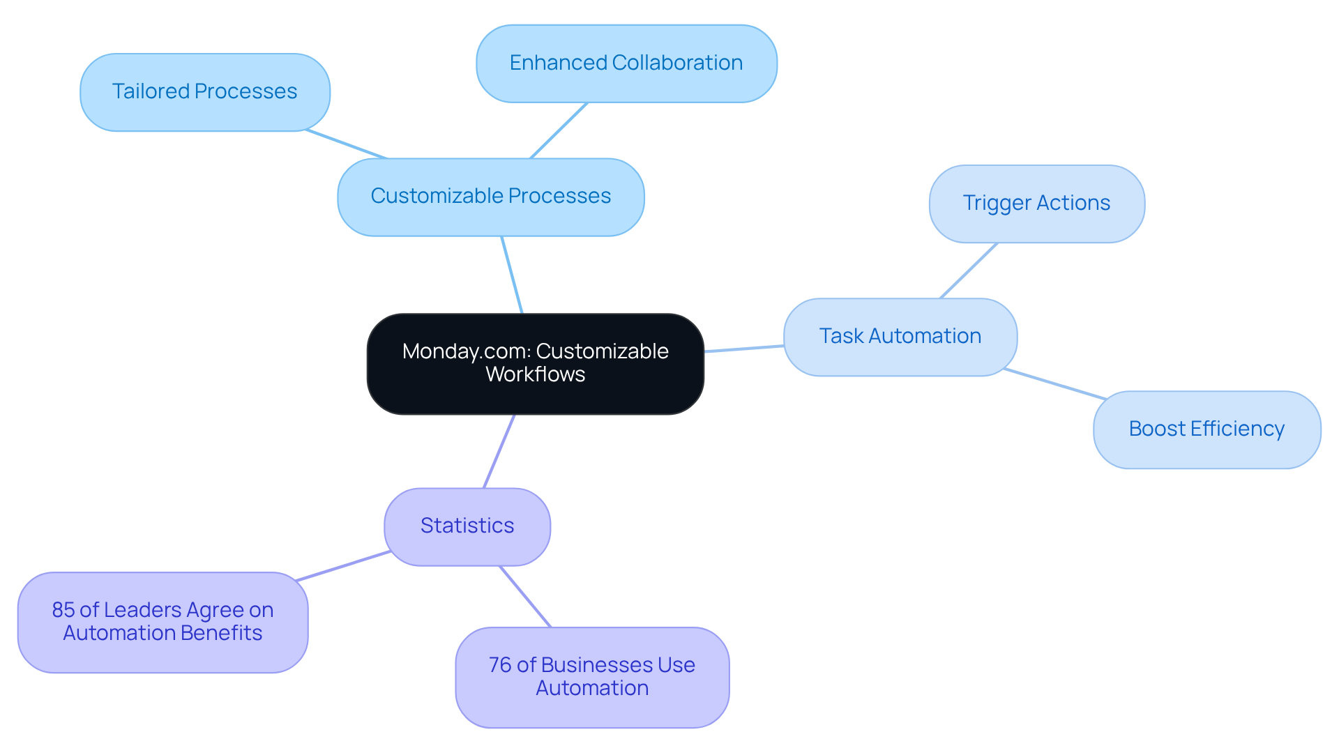 The center represents Monday.com, with branches showing its key features and statistics. Each branch highlights how these elements contribute to improved operational efficiency and workflow optimization. The center represents Monday.com, with branches showing its key features and statistics. Each branch highlights how these elements contribute to improved operational efficiency and workflow optimization.