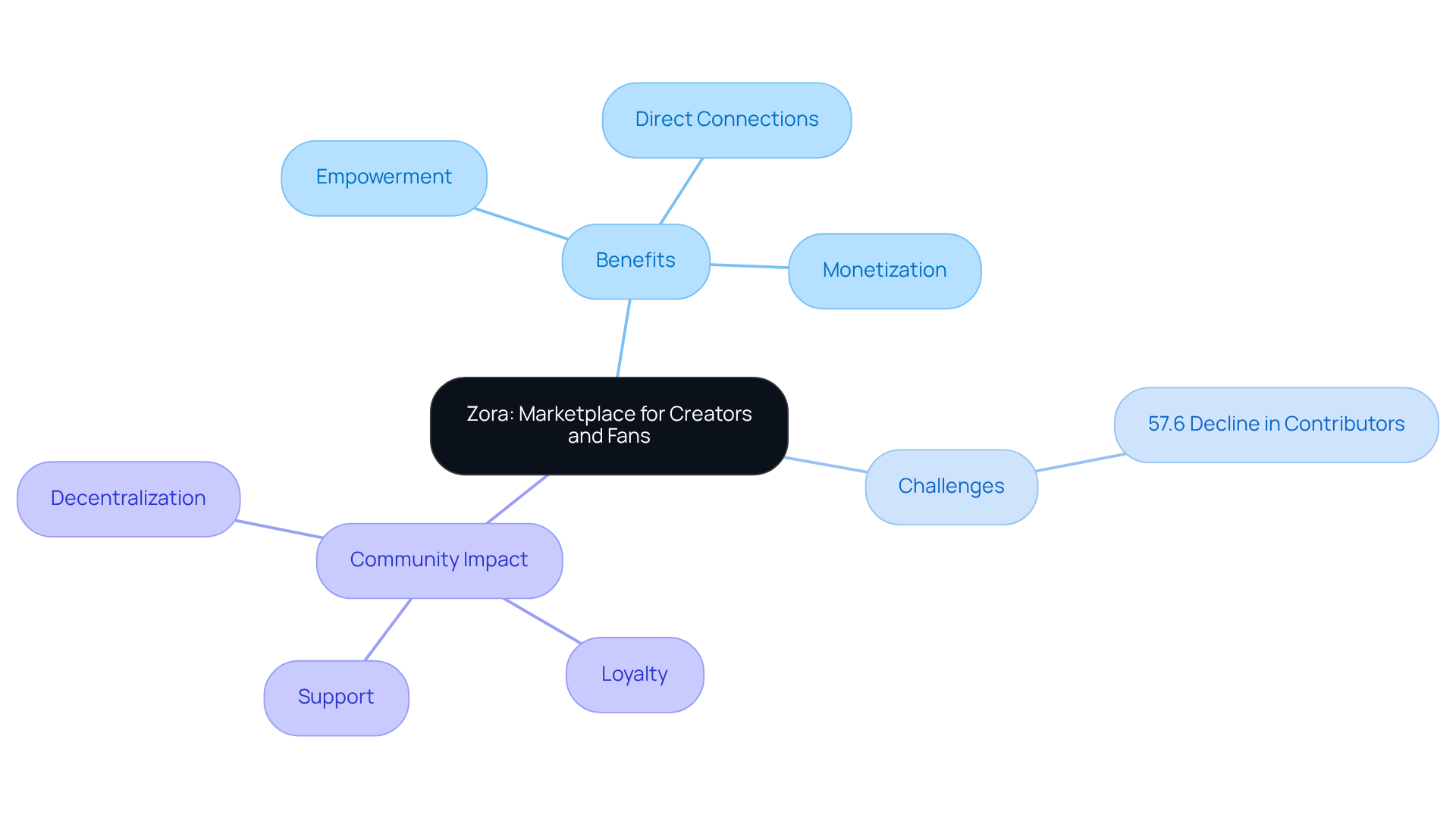 The central node represents Zora, while the branches show its benefits, challenges, and community impact. Each color-coded branch helps you see how these elements relate to the overall mission of empowering creators.