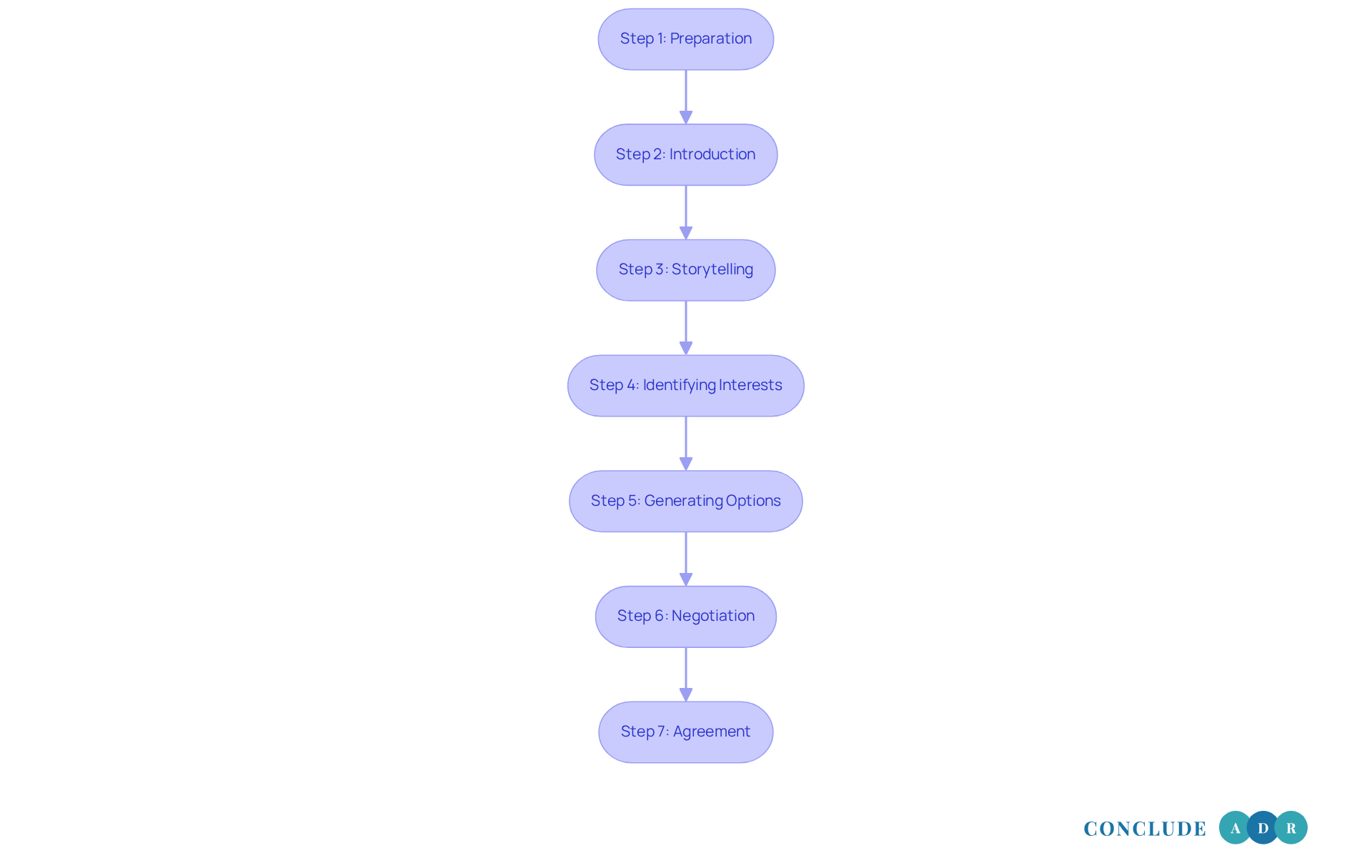 Each box represents a step in the mediation process. Follow the arrows to see how each step builds on the previous one, guiding you toward a collaborative resolution.