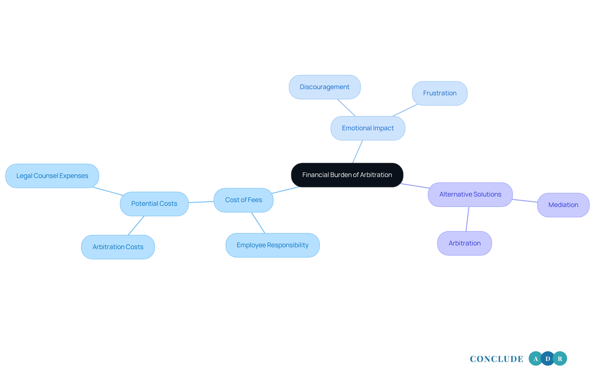 The central node represents the overall issue, while branches show different aspects of the financial burden and emotional responses. Each color-coded branch helps you see how these elements connect and interact.