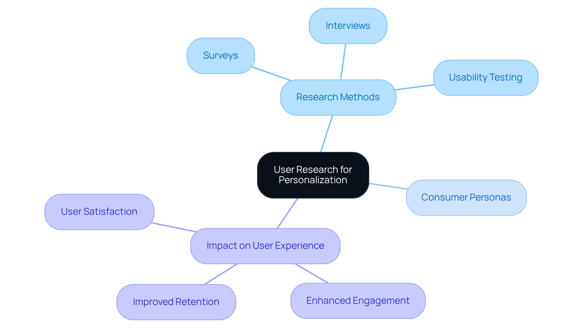 The central node represents the main focus of user research, while branches show different methods and their outcomes. Each color-coded branch helps you see how various aspects contribute to enhancing user experiences. The central node represents the main focus of user research, while branches show different methods and their outcomes. Each color-coded branch helps you see how various aspects contribute to enhancing user experiences.