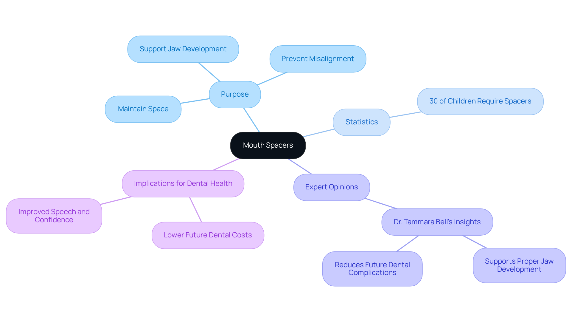 The central node represents mouth spacers, and the branches show their purpose, statistics, expert insights, and implications for dental health. Each branch helps you see how these elements connect and why they matter for children's dental care.