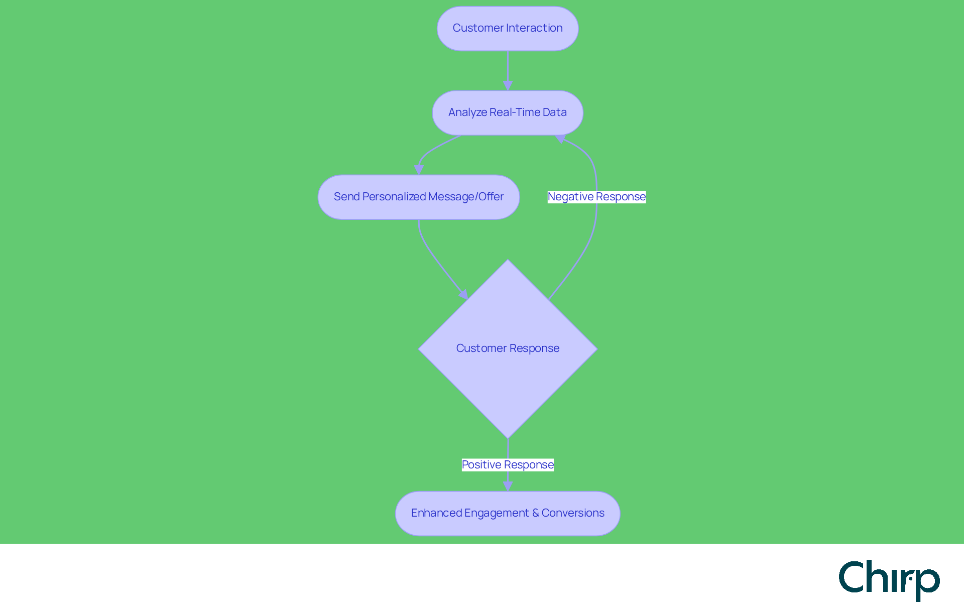 This flowchart shows how businesses can engage with customers in real-time. Start with the customer's action, follow the steps to see how businesses respond, and end with the benefits of enhanced engagement and conversions.