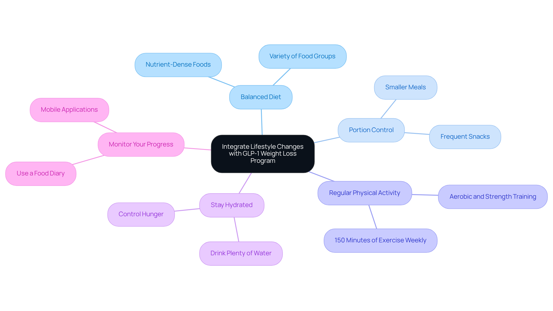 The center represents the main goal of integrating lifestyle changes. Each branch shows a specific area of focus, and the sub-branches provide actionable steps to help you achieve better results in your weight loss journey. The center represents the main goal of integrating lifestyle changes. Each branch shows a specific area of focus, and the sub-branches provide actionable steps to help you achieve better results in your weight loss journey.