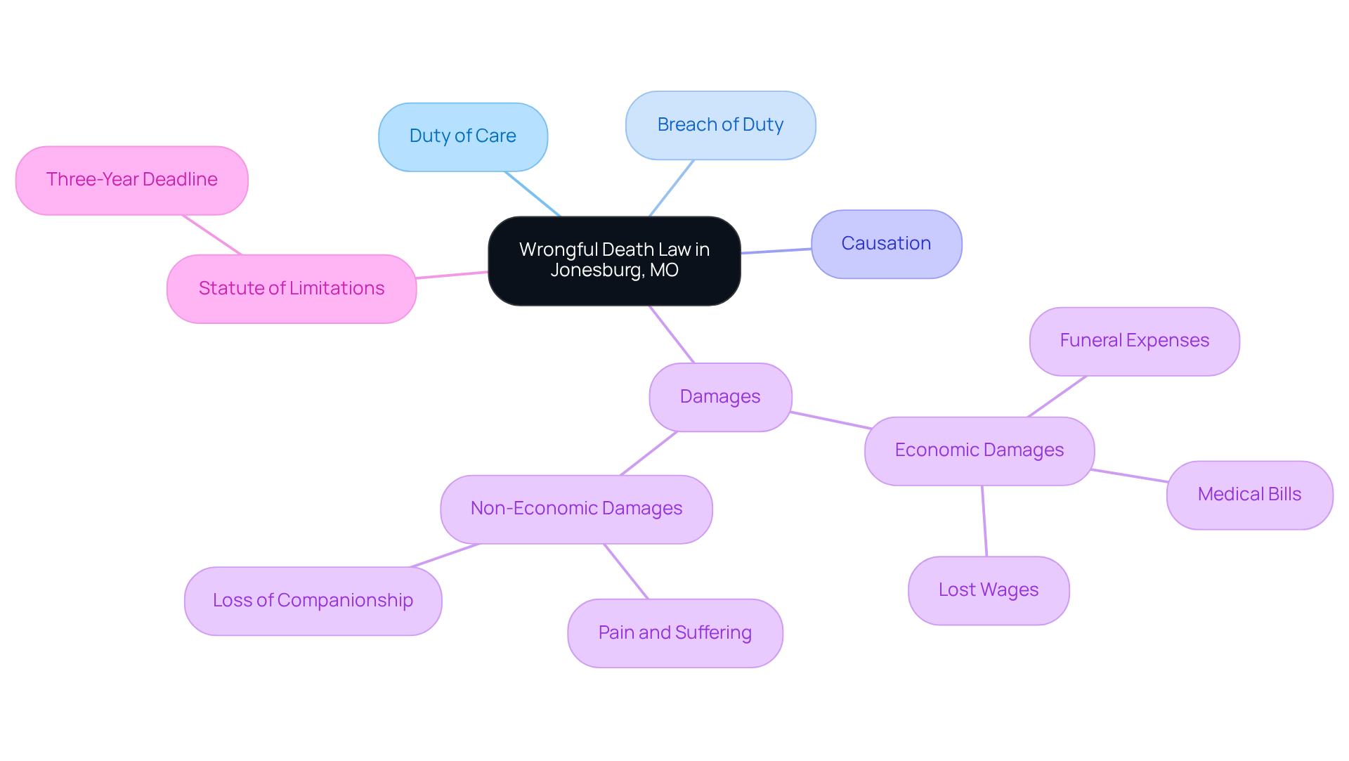 The central node represents the overall topic, while the branches show the key elements of wrongful death claims. Each branch and sub-branch helps clarify what needs to be understood when pursuing a case.