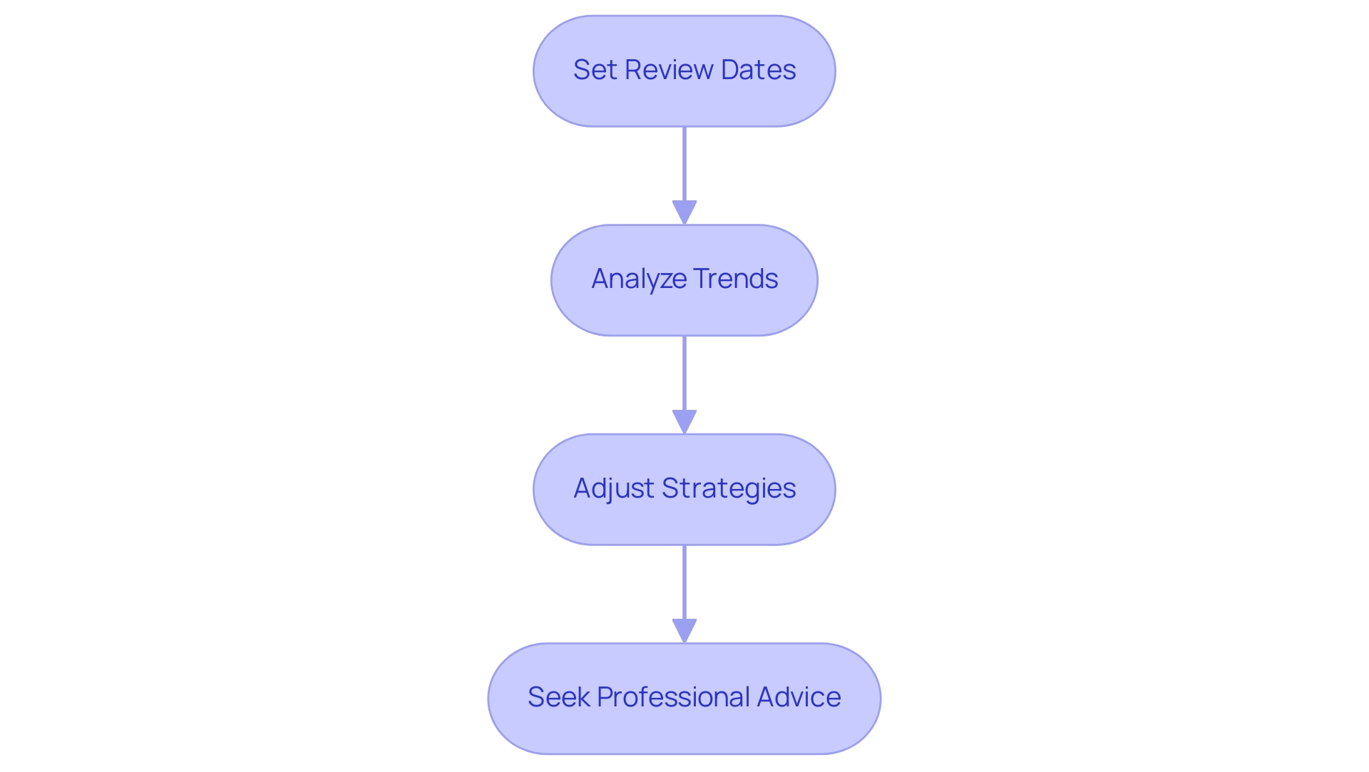 Each box represents a step in the reviewing process, with arrows indicating the sequence of actions to take.