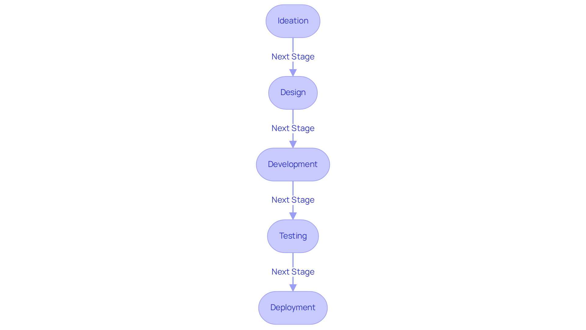 Each box represents a key stage in developing a mobile app. Follow the arrows to see how each stage leads to the next, from coming up with ideas to launching the app and providing ongoing support.