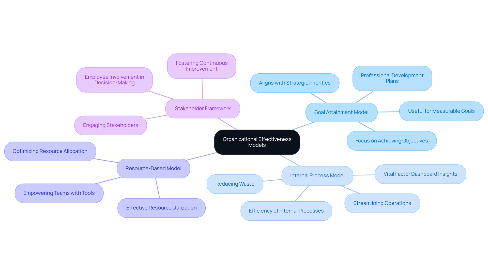 This mindmap illustrates the various models that can enhance organizational effectiveness. Start at the center with the main theme, then explore each model and its specific focus areas. Each branch represents a different model, and the sub-branches provide insights into how they can improve your organization.