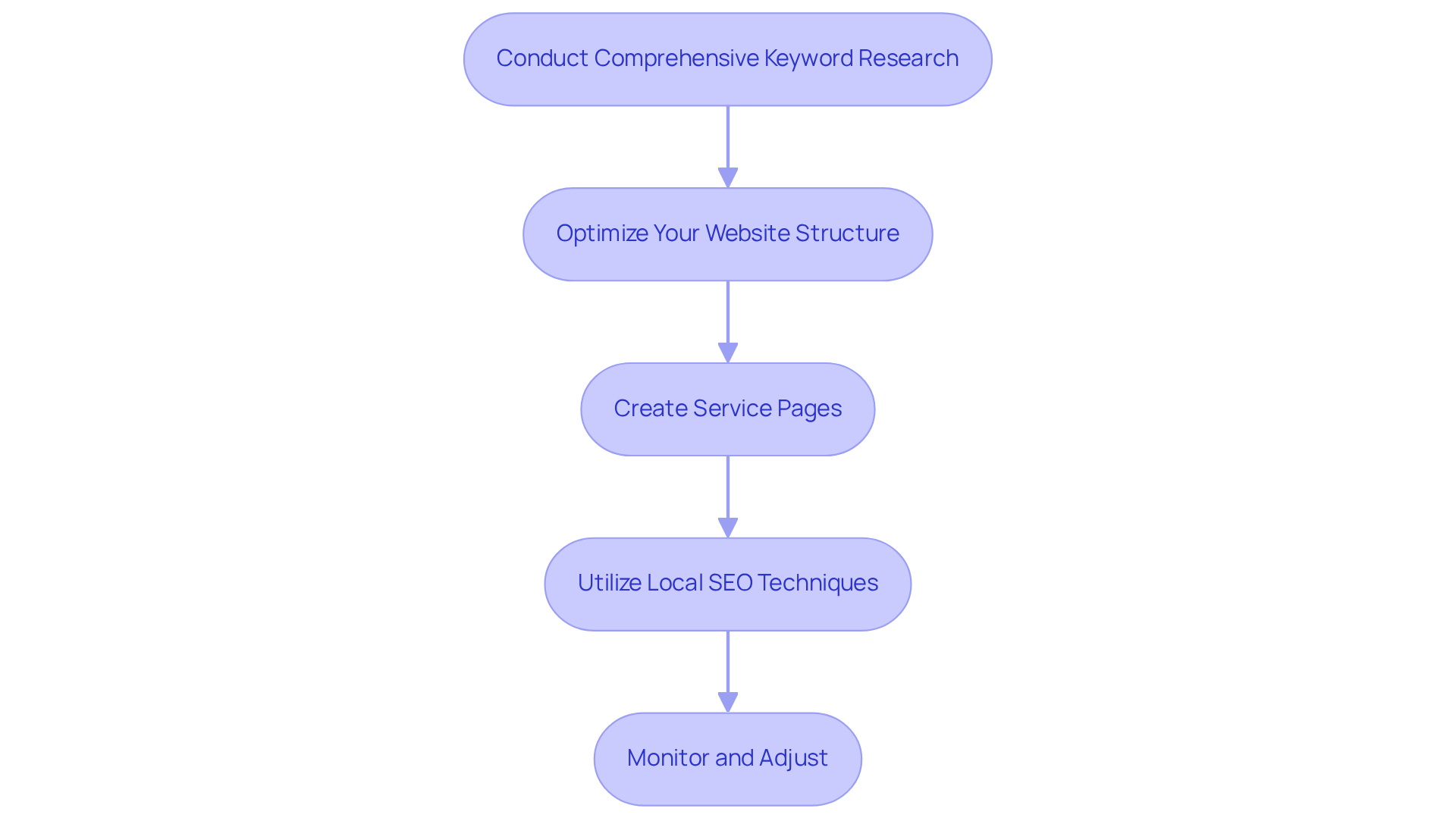 Each box represents a crucial step in enhancing your law firm's online visibility. Follow the arrows to see how each strategy builds on the previous one for a comprehensive SEO approach.