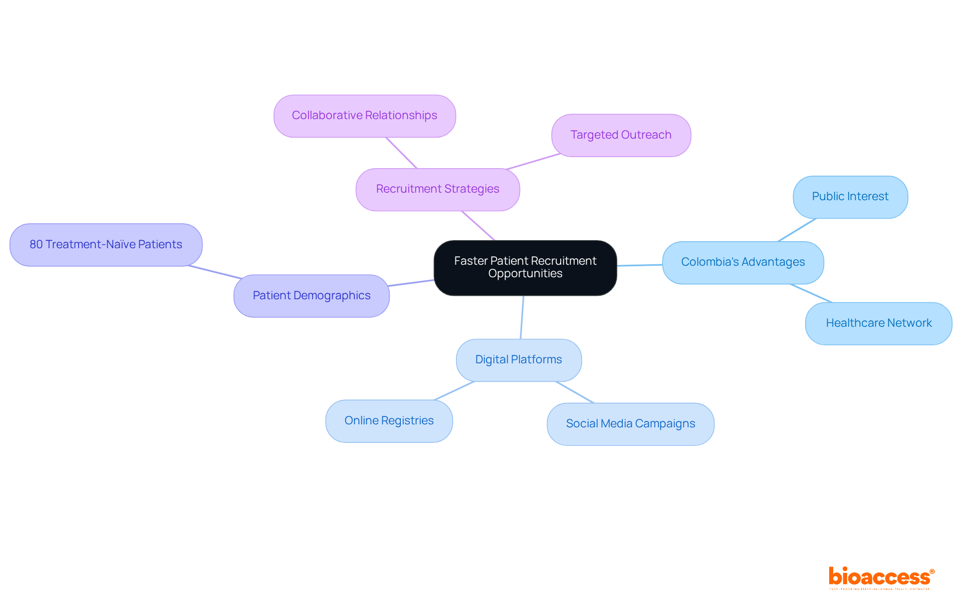 This mindmap illustrates how various factors contribute to faster patient recruitment in clinical trials. Start at the center with the main theme, then explore each branch to see how Colombia's advantages, digital tools, patient demographics, and recruitment strategies all connect to enhance the recruitment process. This mindmap illustrates how various factors contribute to faster patient recruitment in clinical trials. Start at the center with the main theme, then explore each branch to see how Colombia's advantages, digital tools, patient demographics, and recruitment strategies all connect to enhance the recruitment process.