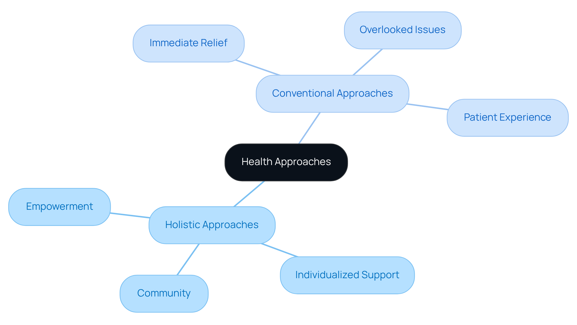 This mindmap illustrates the differences between holistic and conventional health approaches. The central node represents the main topic, while the branches show key aspects of each approach. Explore how holistic methods empower individuals and foster community, compared to the more immediate but sometimes superficial relief offered by conventional methods.