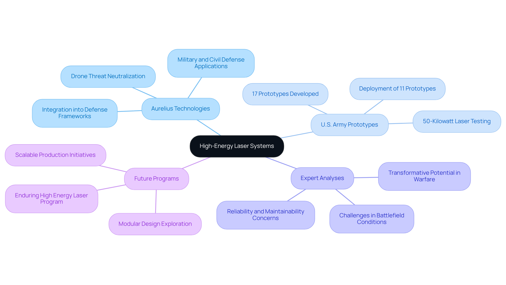 The central node represents the main topic, while branches show different aspects of high-energy laser systems. Each sub-branch provides more detail, helping you understand how these elements connect and contribute to the overall theme. The central node represents the main topic, while branches show different aspects of high-energy laser systems. Each sub-branch provides more detail, helping you understand how these elements connect and contribute to the overall theme.