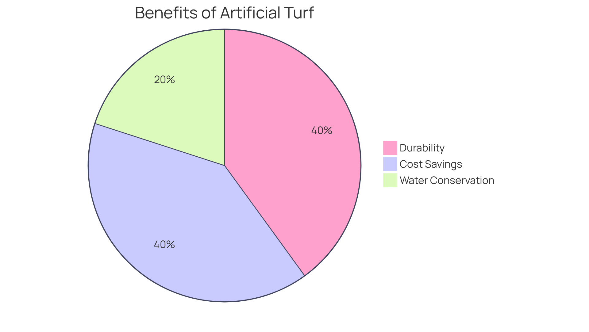 This pie chart shows the key benefits of choosing high-quality artificial grass for balconies. Each slice represents a different advantage: durability, cost savings, and water conservation. The larger the slice, the more significant that benefit is in the overall value of artificial grass.
