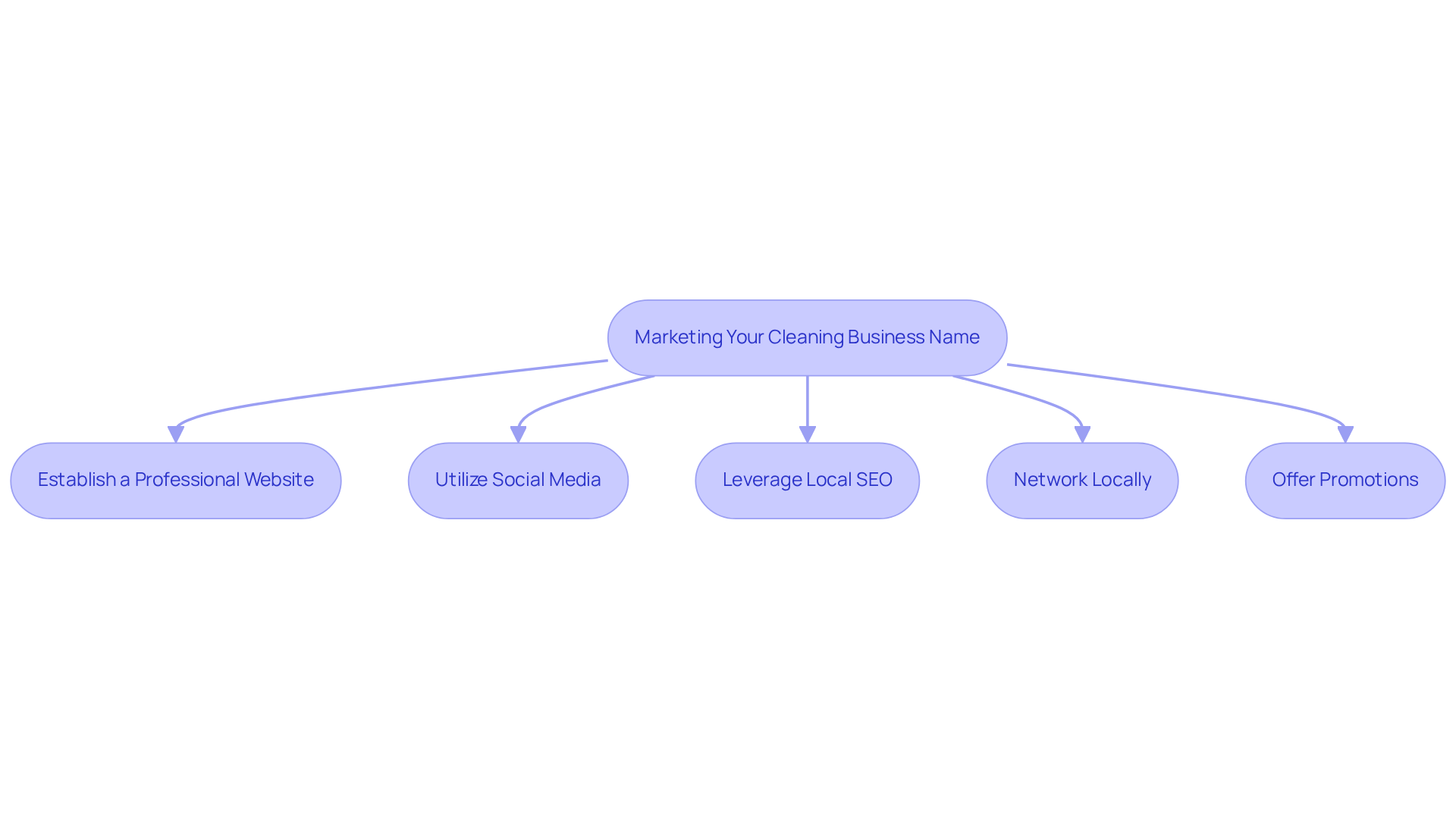 Each box represents a strategy you can use to market your cleaning business name. Follow the arrows to see the recommended steps for each strategy, and read the bullet points for specific actions to take.