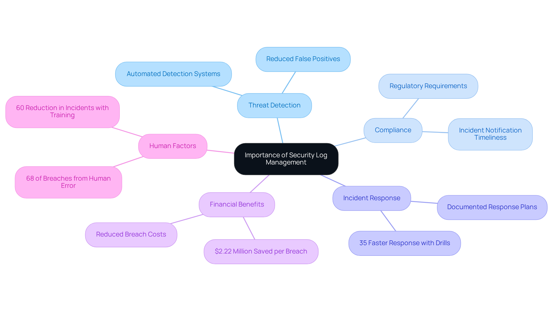 The central node represents the main topic, while the branches show key areas that highlight why managing security logs is crucial. Each sub-branch provides specific insights or statistics that support the main points.