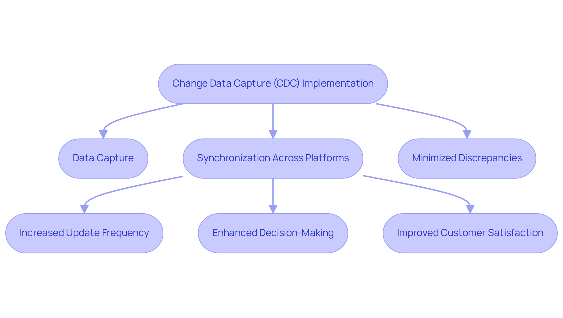 Follow the arrows to see how implementing CDC leads to better synchronization of data, reduced discrepancies, and ultimately enhances business performance and customer satisfaction.