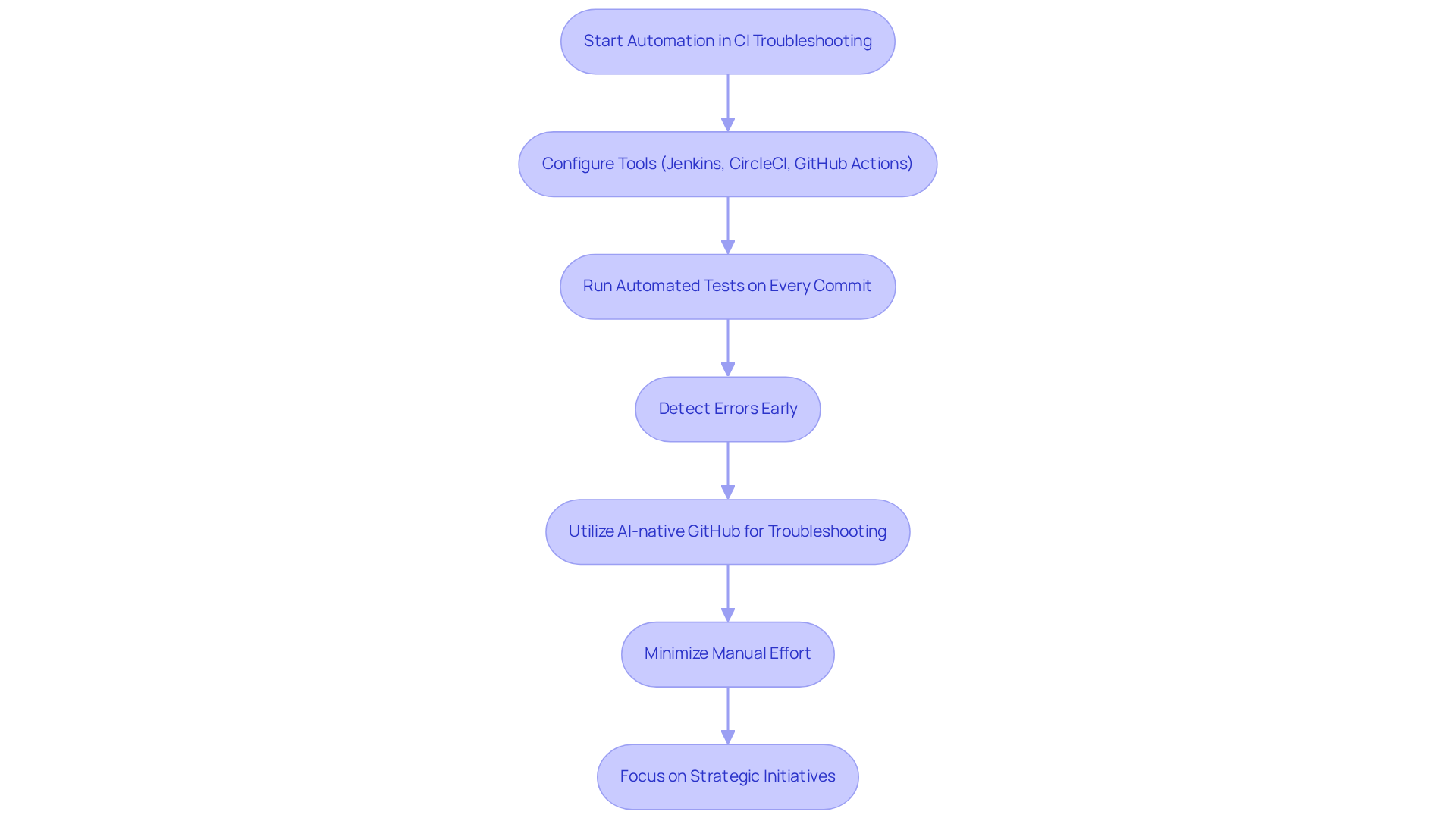 Follow the arrows to see how automation improves CI troubleshooting - each step shows what to do next and how it helps developers work more efficiently.