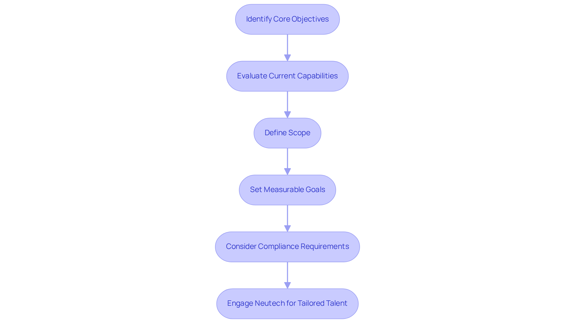 Each box represents a step in the assessment process. Follow the arrows to see how each step leads to the next, guiding you through a structured approach to evaluate your software development needs.