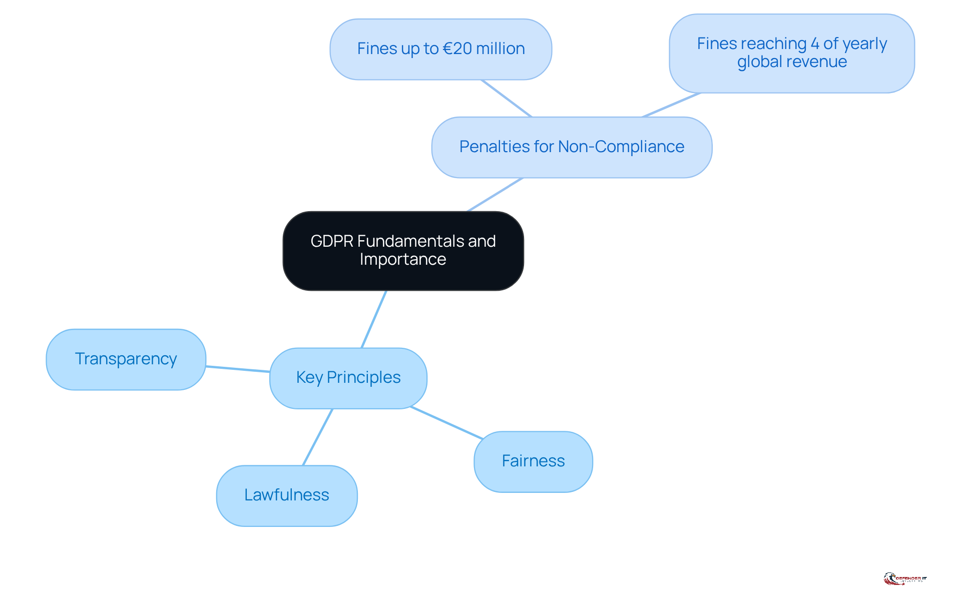 The central node represents GDPR, with branches showing its key principles and the penalties for not following the rules. Each principle and penalty is a sub-point that helps you understand the broader implications of GDPR compliance. The central node represents GDPR, with branches showing its key principles and the penalties for not following the rules. Each principle and penalty is a sub-point that helps you understand the broader implications of GDPR compliance.