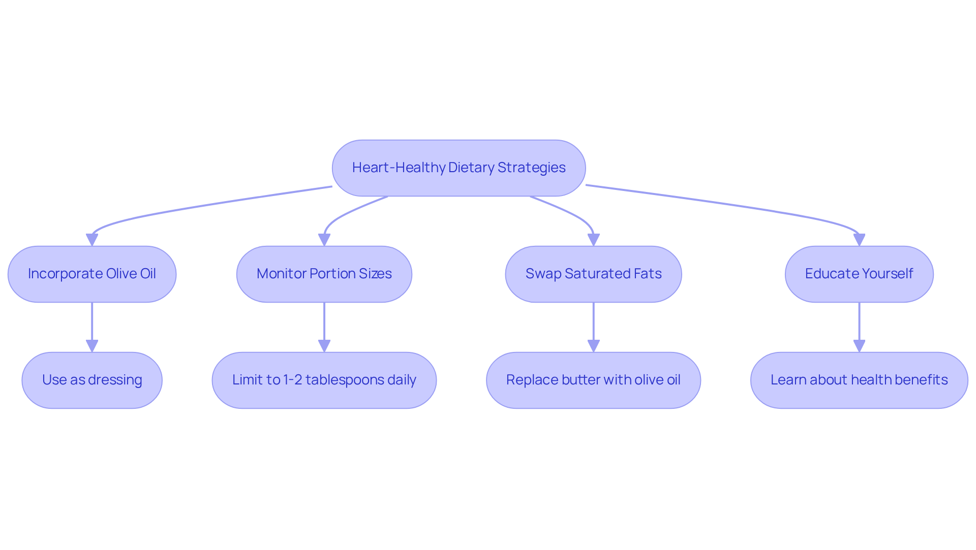 This flowchart guides you through simple steps to make heart-healthy choices with olive oil and fats. Follow the arrows to see what actions you can take, like incorporating olive oil into your meals or swapping out saturated fats. Each step is designed to help you improve your heart health! This flowchart guides you through simple steps to make heart-healthy choices with olive oil and fats. Follow the arrows to see what actions you can take, like incorporating olive oil into your meals or swapping out saturated fats. Each step is designed to help you improve your heart health!