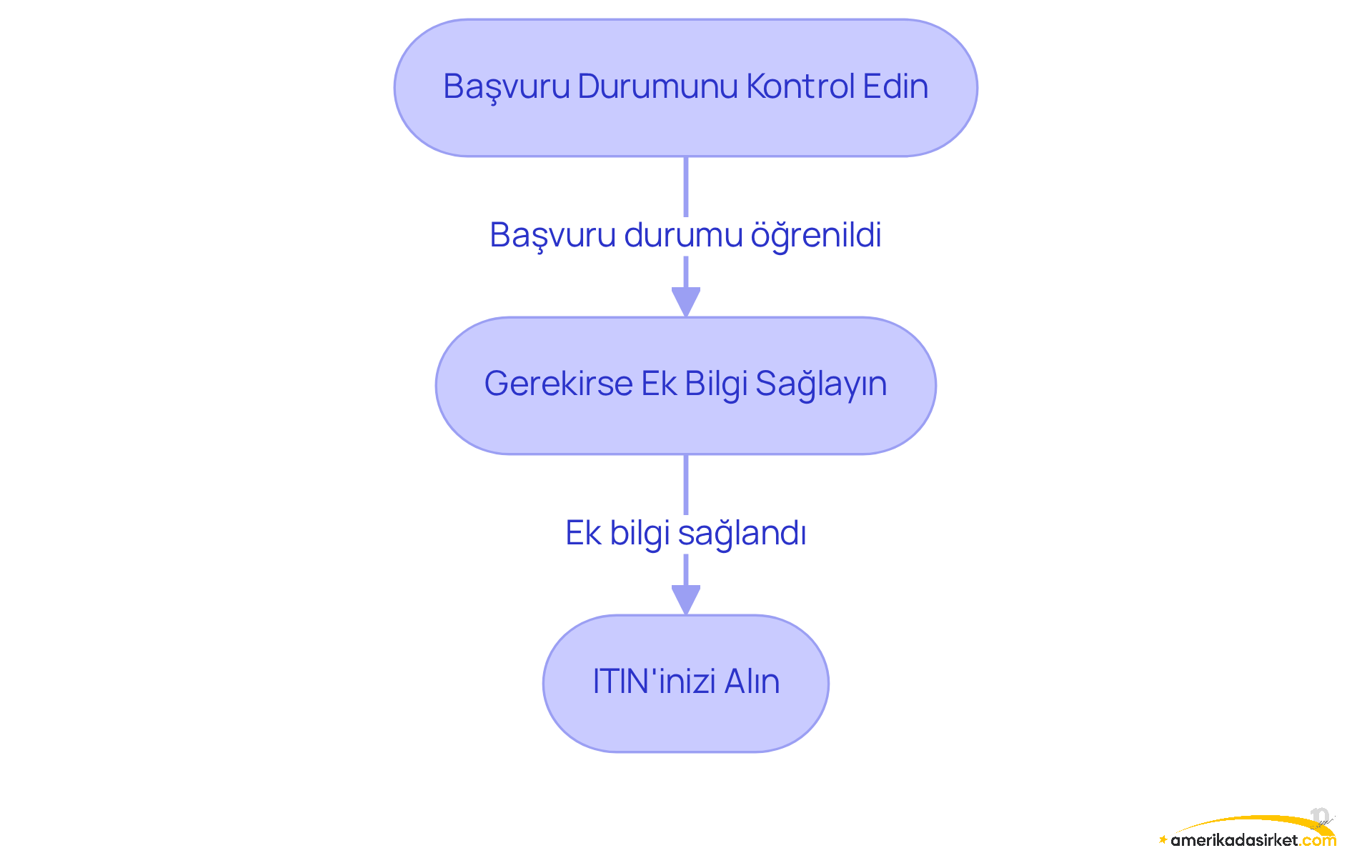 Her kutu, başvuru sürecinin bir aşamasını temsil eder. Oklar, adımların nasıl birbirine bağlı olduğunu gösterir. Süreci takip etmek için bu adımları izleyin.