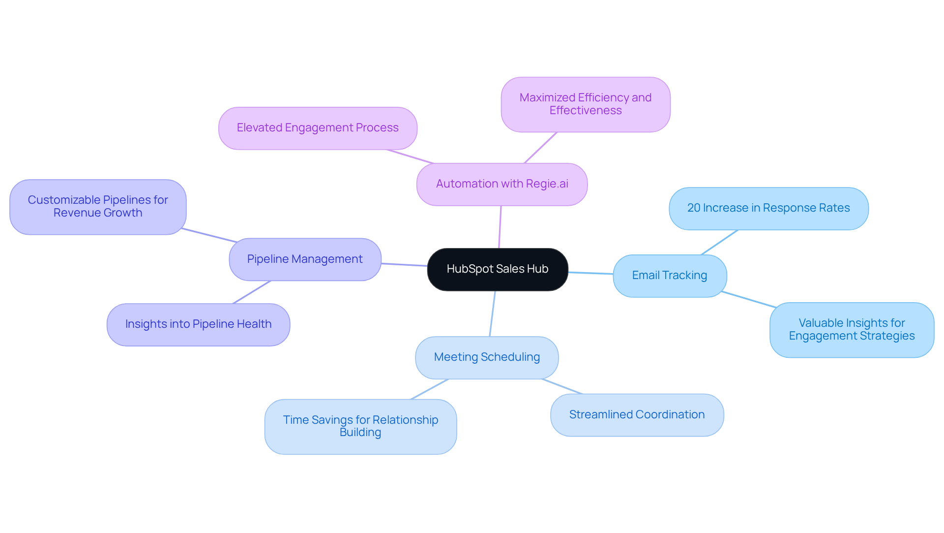 The central node represents HubSpot Sales Hub, while the branches show key features that enhance engagement. Each sub-branch highlights specific benefits, making it easy to understand how these features work together to support remote sales efforts.