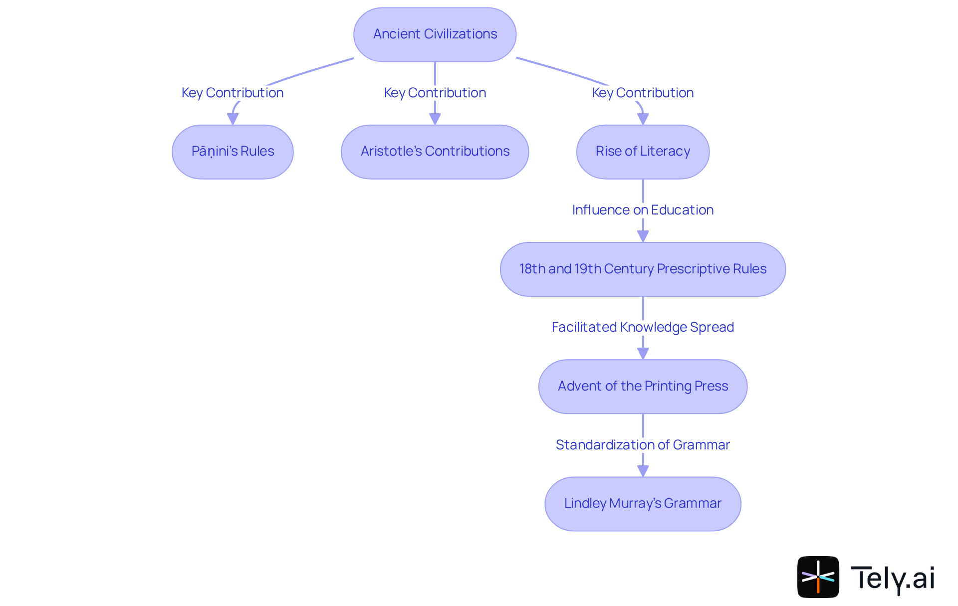 Each box represents a significant milestone in the evolution of grammar. Follow the arrows to understand how each contribution influenced the next step in language development. Each box represents a significant milestone in the evolution of grammar. Follow the arrows to understand how each contribution influenced the next step in language development.