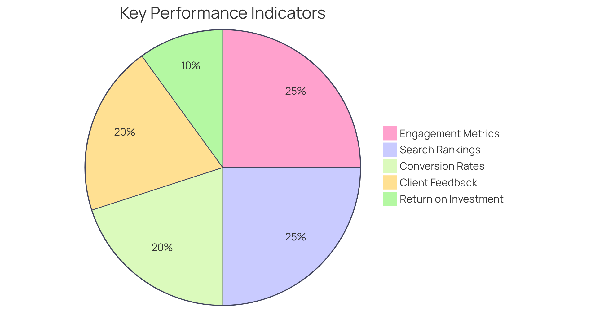 Each slice of the pie represents a different KPI that healthcare marketers should track. The size of each slice shows how important that metric is in evaluating the success of SXO strategies - larger slices mean more focus on that area.