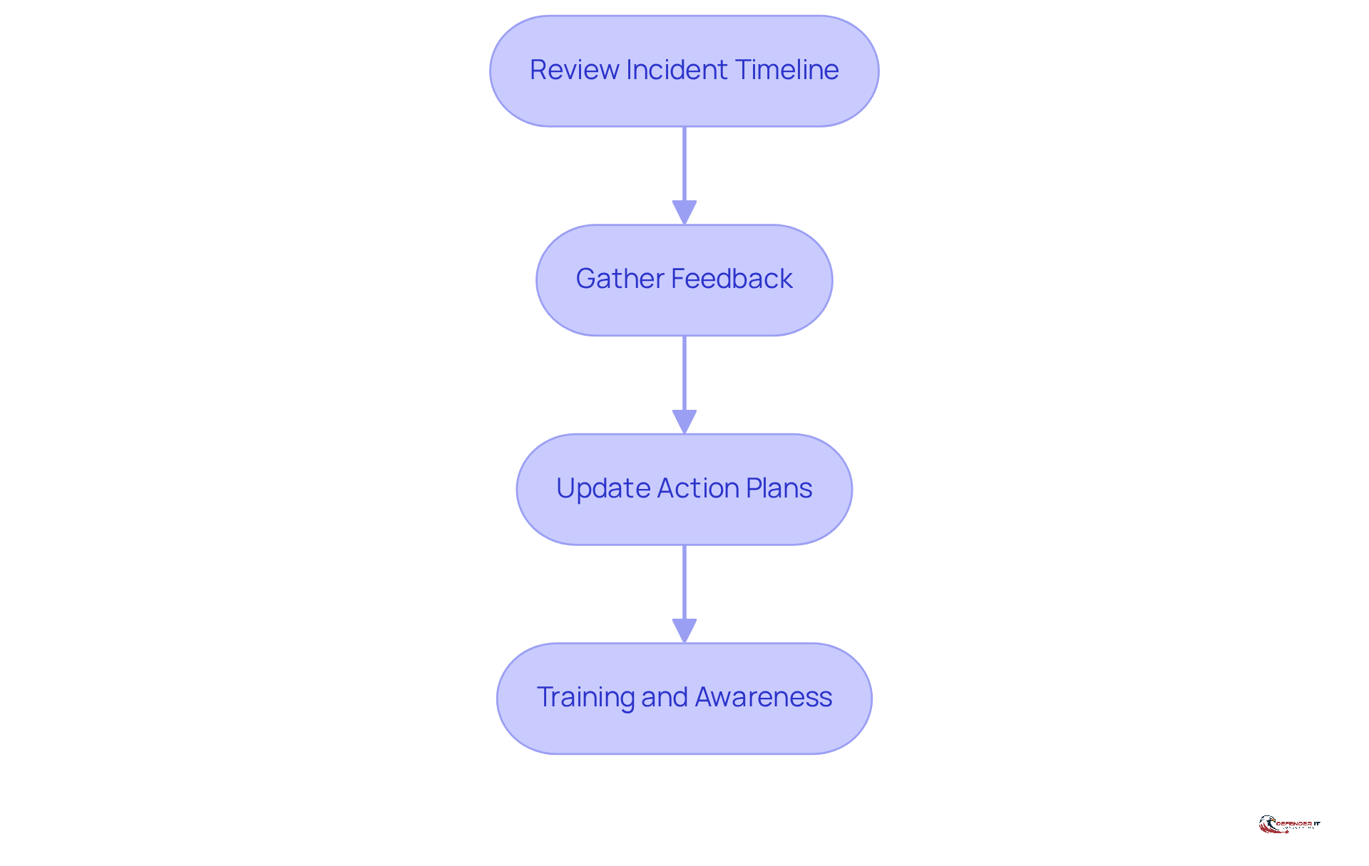 Each box represents a step in the review process. Follow the arrows to see how each step builds on the previous one, leading to improved strategies for future incidents. Each box represents a step in the review process. Follow the arrows to see how each step builds on the previous one, leading to improved strategies for future incidents.