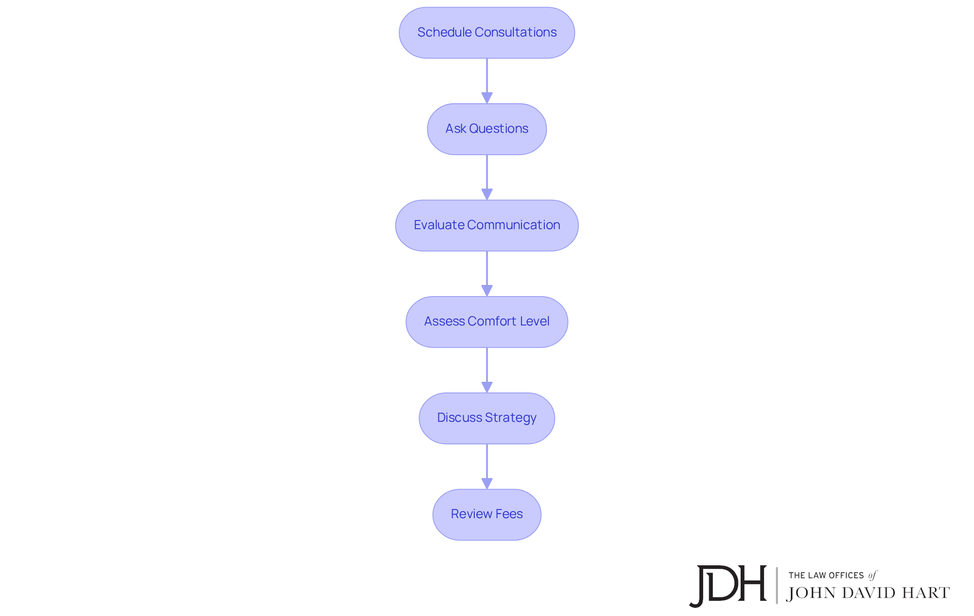 This flowchart guides you through the steps to evaluate potential attorneys. Start with scheduling consultations and follow the arrows to see what important aspects to consider during your meetings.