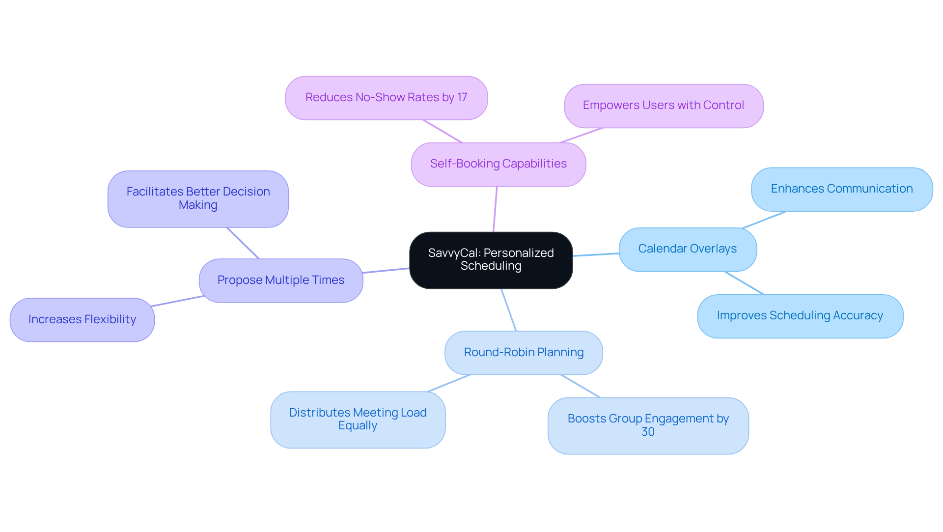 The central node represents SavvyCal, while the branches show its key features. Each feature's sub-branches explain how they improve team interaction and productivity, making it easier to understand the app's value. The central node represents SavvyCal, while the branches show its key features. Each feature's sub-branches explain how they improve team interaction and productivity, making it easier to understand the app's value.