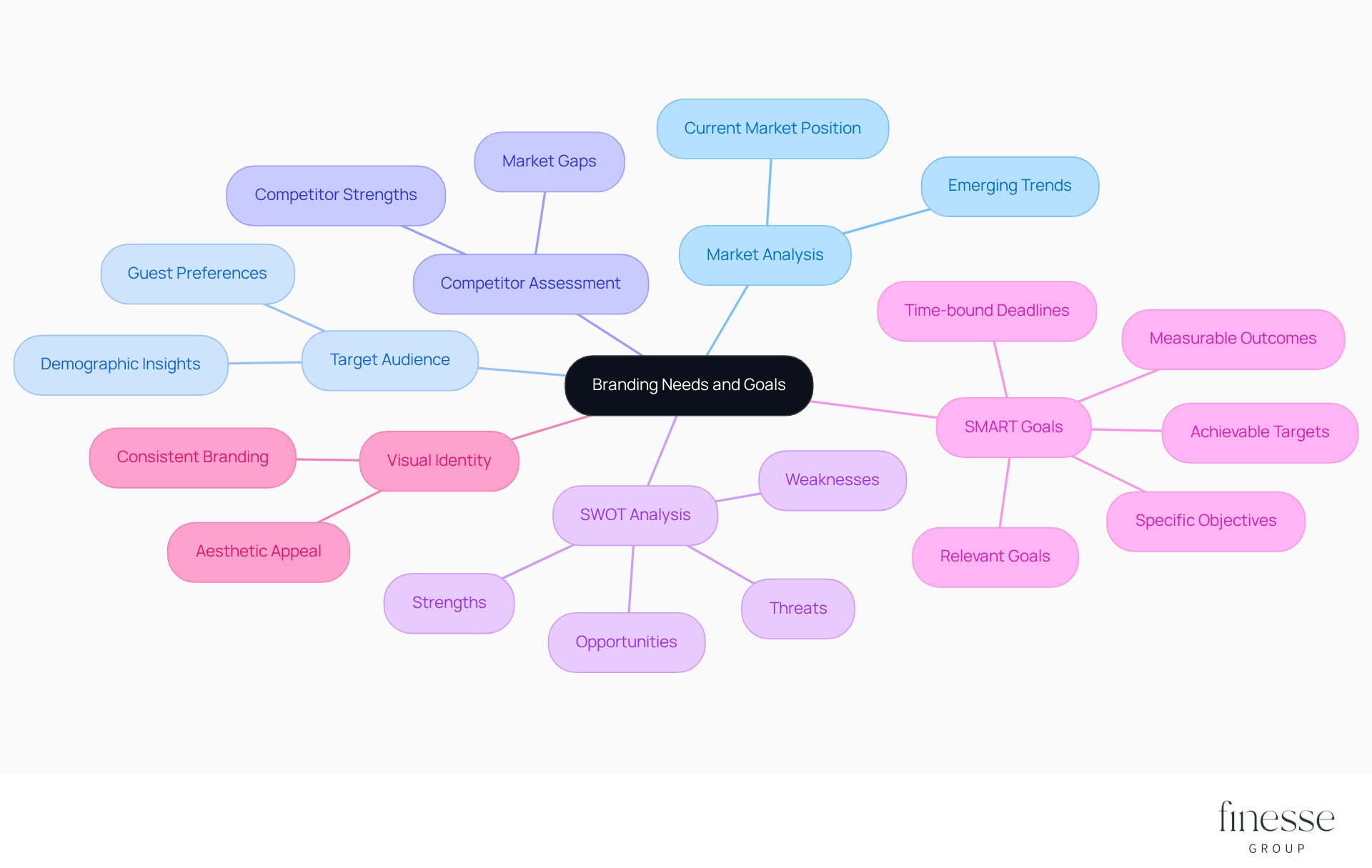 The center of the mindmap represents the main focus of branding needs and goals, with branches extending outwards to show important aspects to consider. Each branch provides actionable insights or analysis tools that support the overall branding strategy.