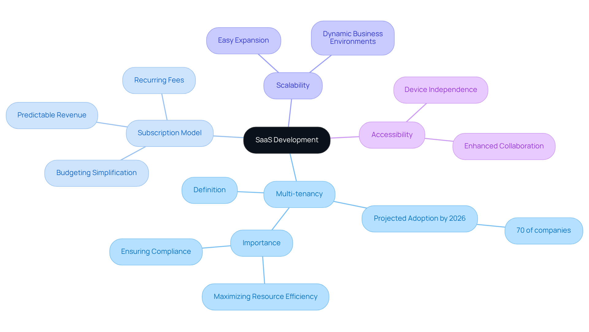 The center represents SaaS Development, and each branch shows a key concept. Follow the branches to explore definitions and implications of each term in the context of SaaS.