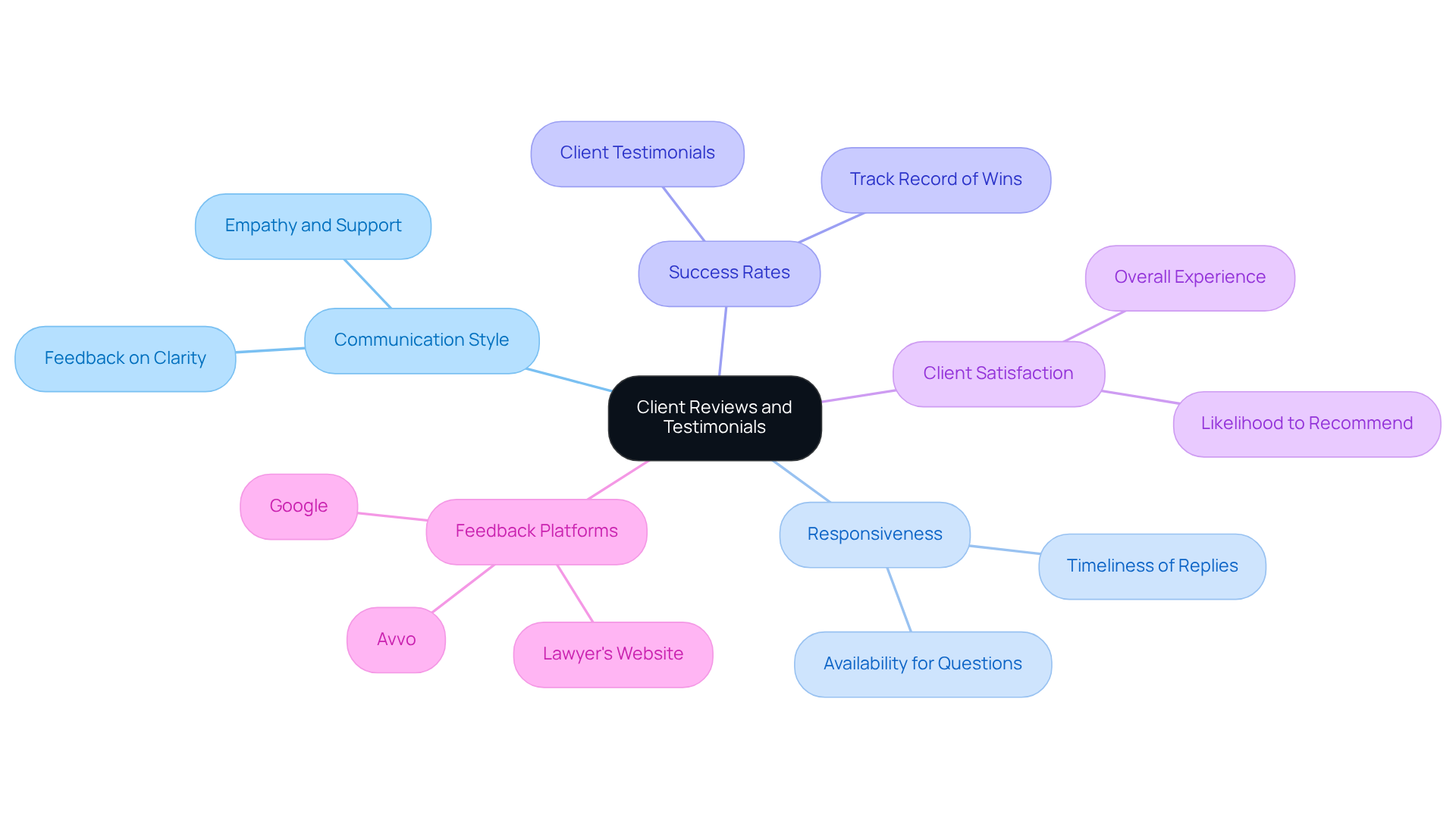 The central idea is about client reviews, with branches showing different factors that influence your choice of attorney. Each branch highlights a key aspect of what to look for in reviews, helping you understand how they can guide your decision.