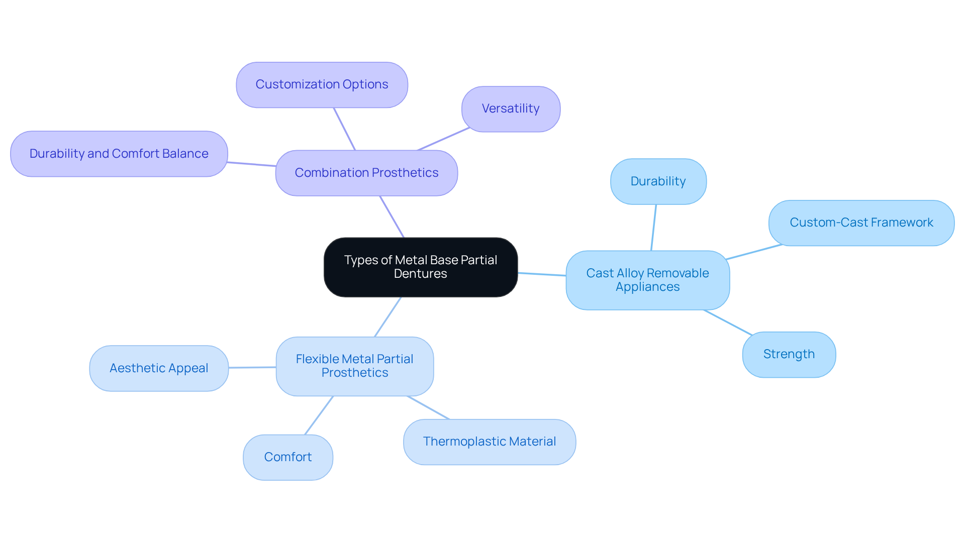 The central node represents the main topic, while the branches show different types of dentures. Each sub-branch provides details about the specific features of each type, helping you understand your options at a glance.