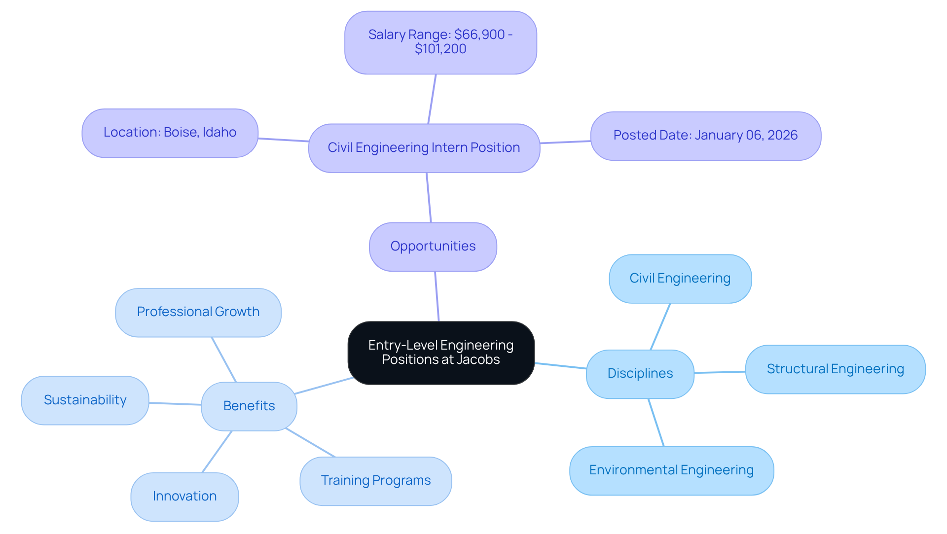 Start at the center with Jacobs' entry-level positions, then explore the branches to see the different engineering disciplines, the benefits of working there, and specific opportunities available. Start at the center with Jacobs' entry-level positions, then explore the branches to see the different engineering disciplines, the benefits of working there, and specific opportunities available.
