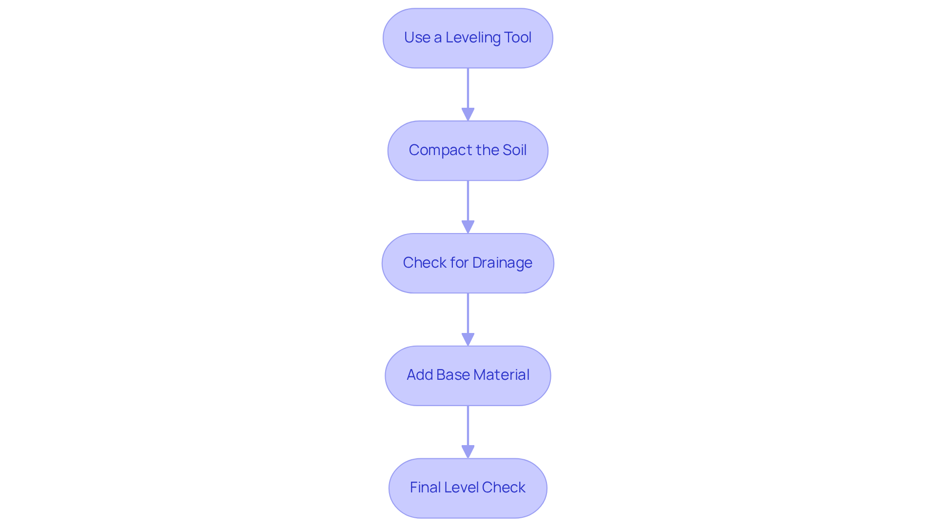 Each box represents a step in preparing the ground for your putting green. Follow the arrows to see the order of operations, ensuring a stable and well-drained base. Each box represents a step in preparing the ground for your putting green. Follow the arrows to see the order of operations, ensuring a stable and well-drained base.