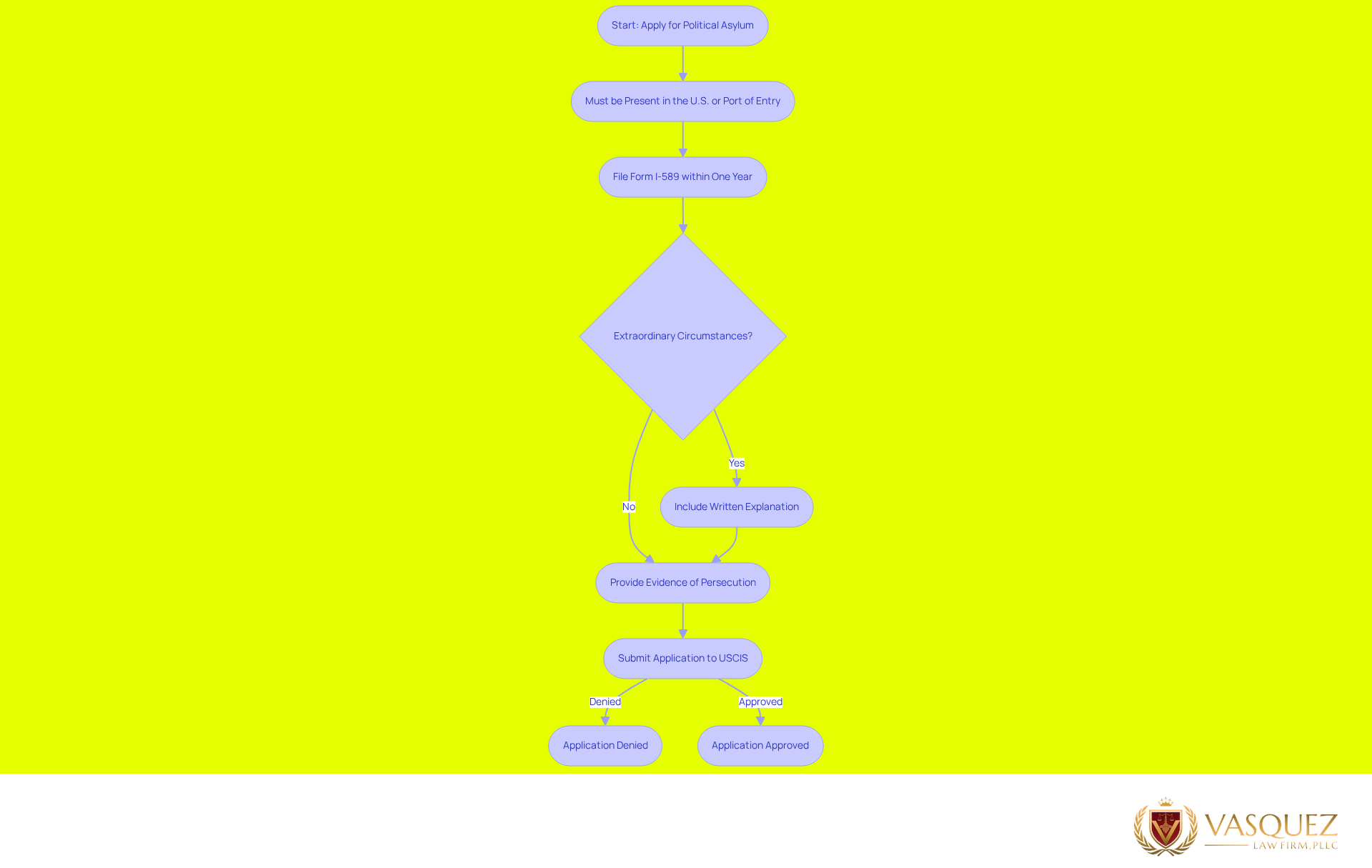This flowchart guides you through the asylum application process. Each box represents a step you need to take, and the arrows show the order in which to complete them. If you encounter a decision point, follow the path that applies to your situation. Remember, every step is crucial for your application to be successful!