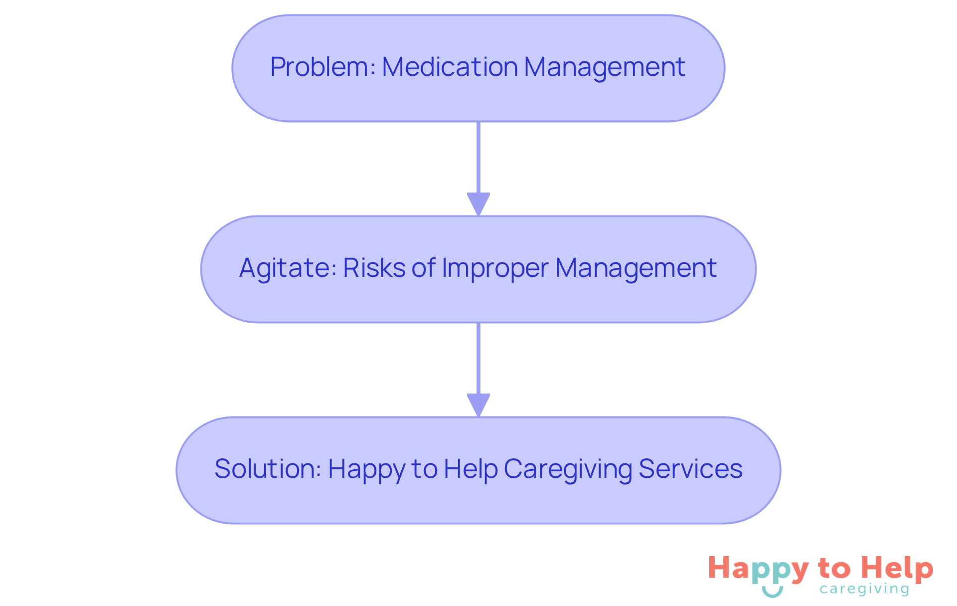This flowchart shows the journey from recognizing the problem of medication management to understanding its risks and finally to the solution provided by Happy to Help Caregiving. Follow the arrows to see how each part connects.