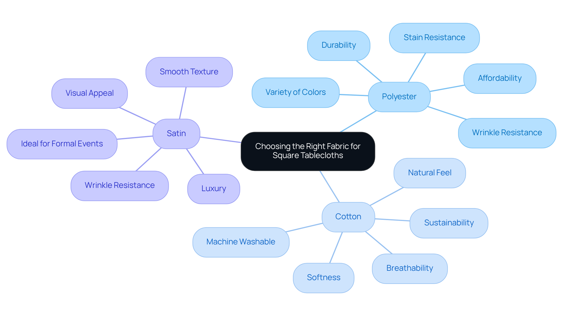 The central node represents the main topic, while the branches show different fabric options. Each sub-branch highlights the benefits of each fabric, helping you understand which might be best for your needs.