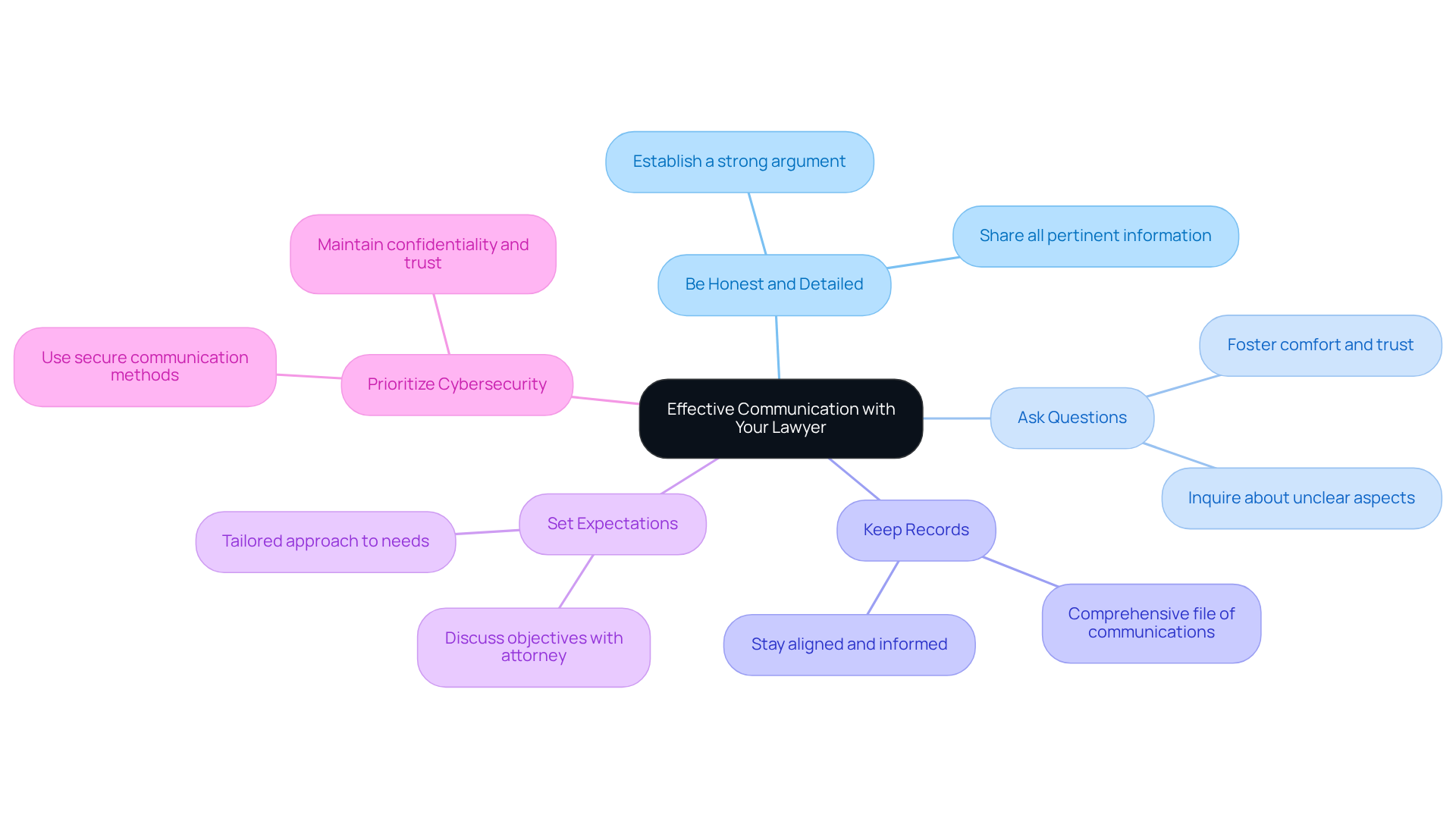 The center represents the main idea of effective communication, while the branches show specific practices you can adopt. Each practice is essential for building a strong relationship with your lawyer and improving your case outcomes.