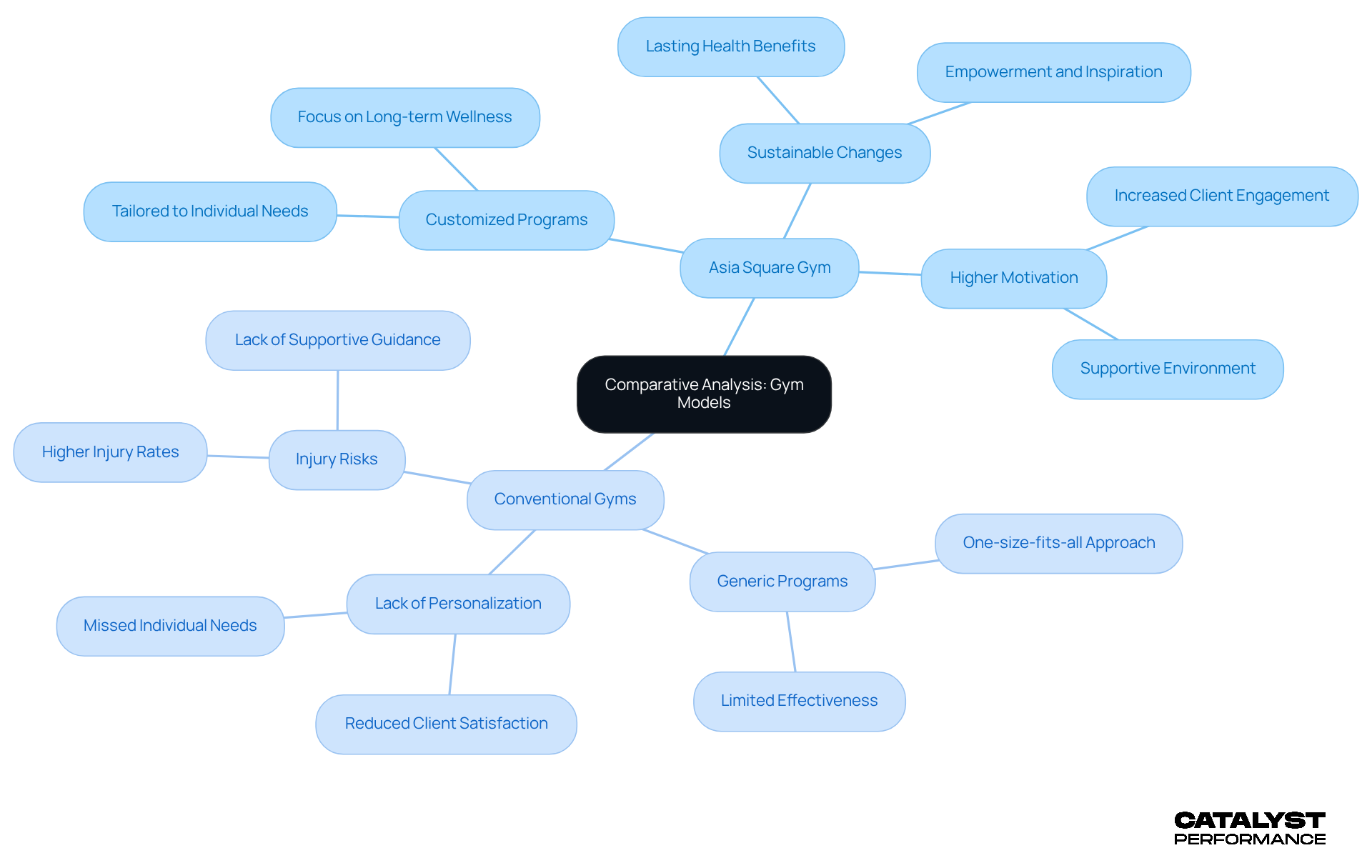 The central node represents the overall comparison, while the branches show the strengths and weaknesses of each gym model. Follow the branches to see how Asia Square Gym excels in personalized support compared to conventional gyms.