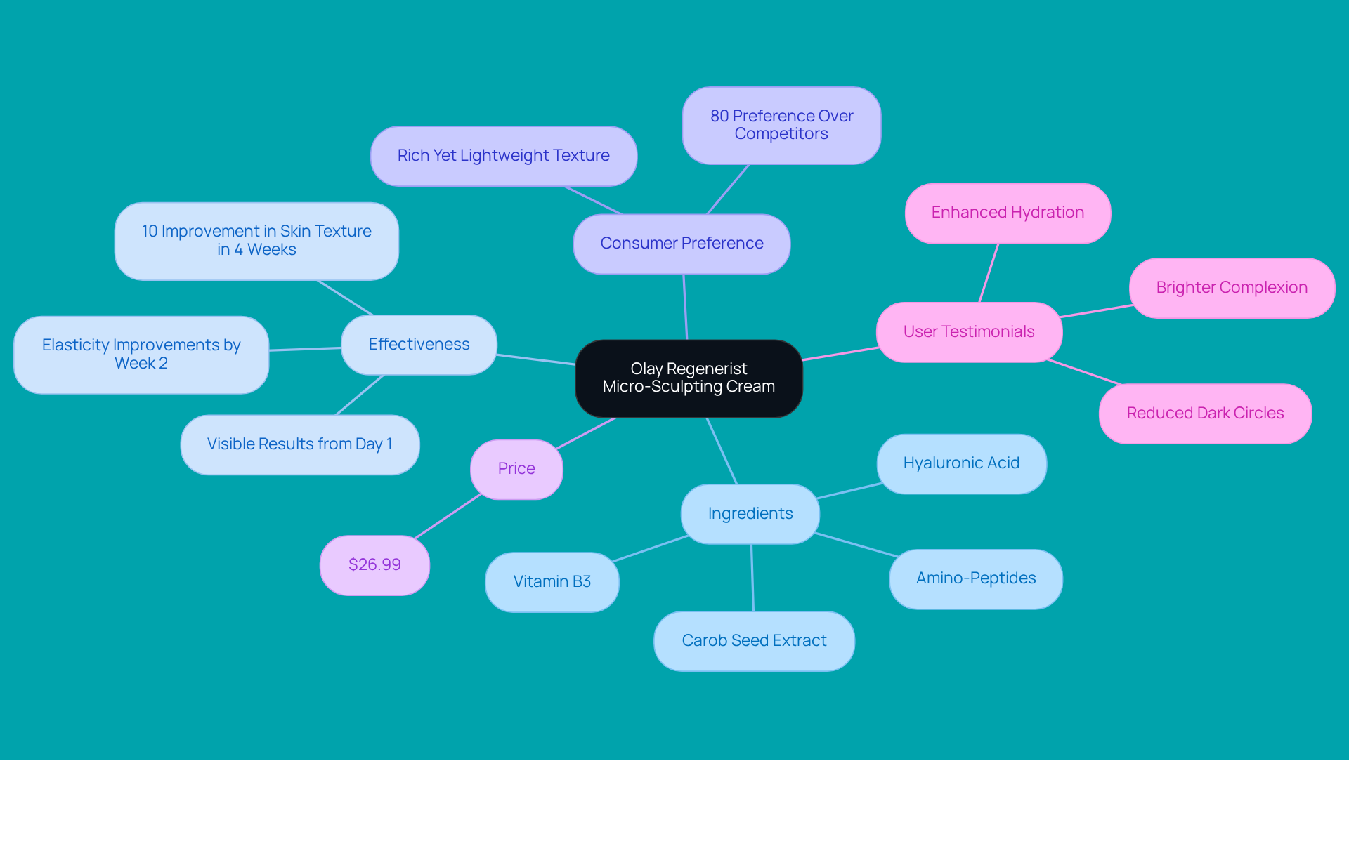 The center represents the product, and the branches show its features and benefits. Color-coded areas help you quickly identify what each branch represents, making it easy to see why this cream is a popular choice.