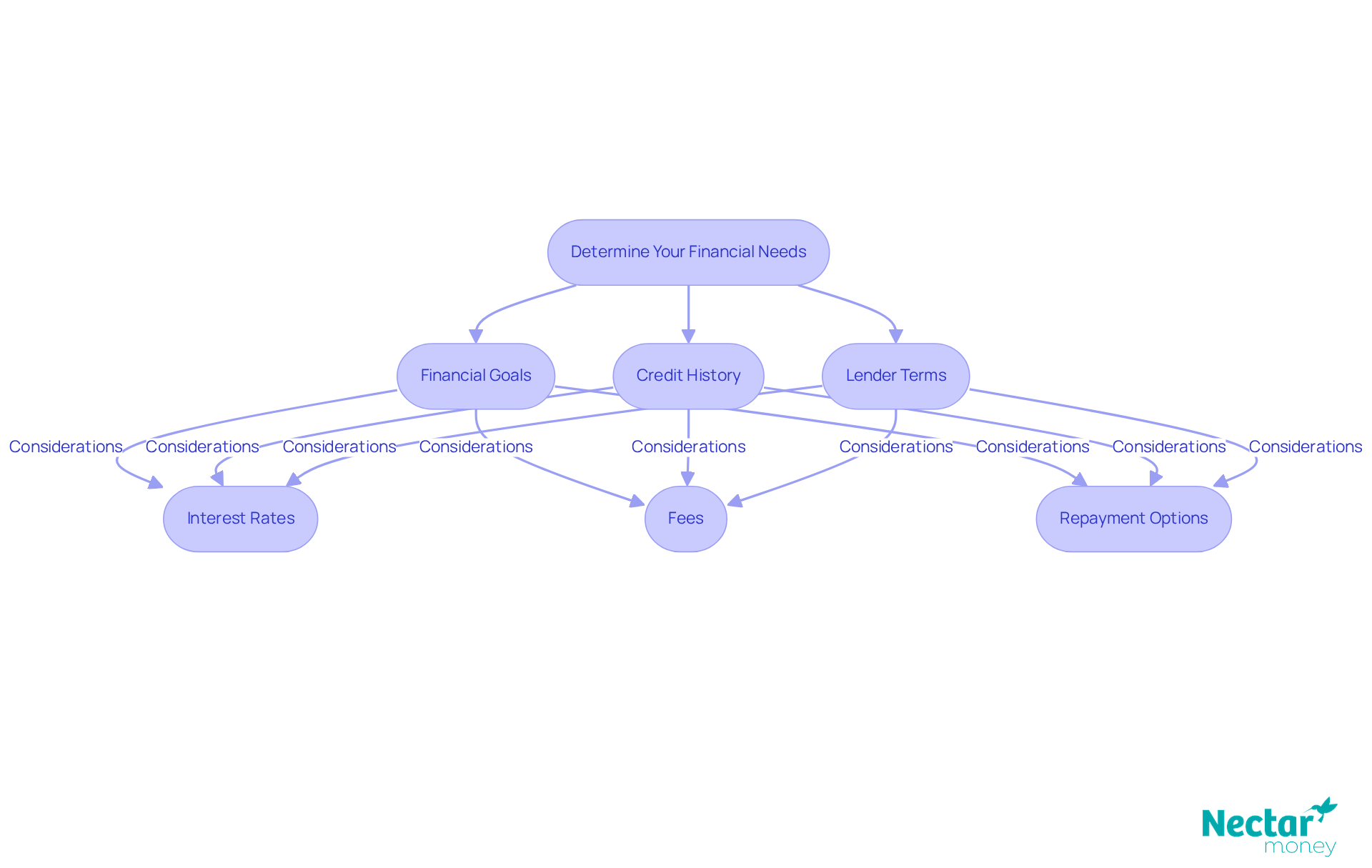 Follow the flowchart from your financial needs to the key factors you should consider when choosing a lender. Each box represents an important step in the process, helping you visualize how to make an informed decision. Follow the flowchart from your financial needs to the key factors you should consider when choosing a lender. Each box represents an important step in the process, helping you visualize how to make an informed decision.