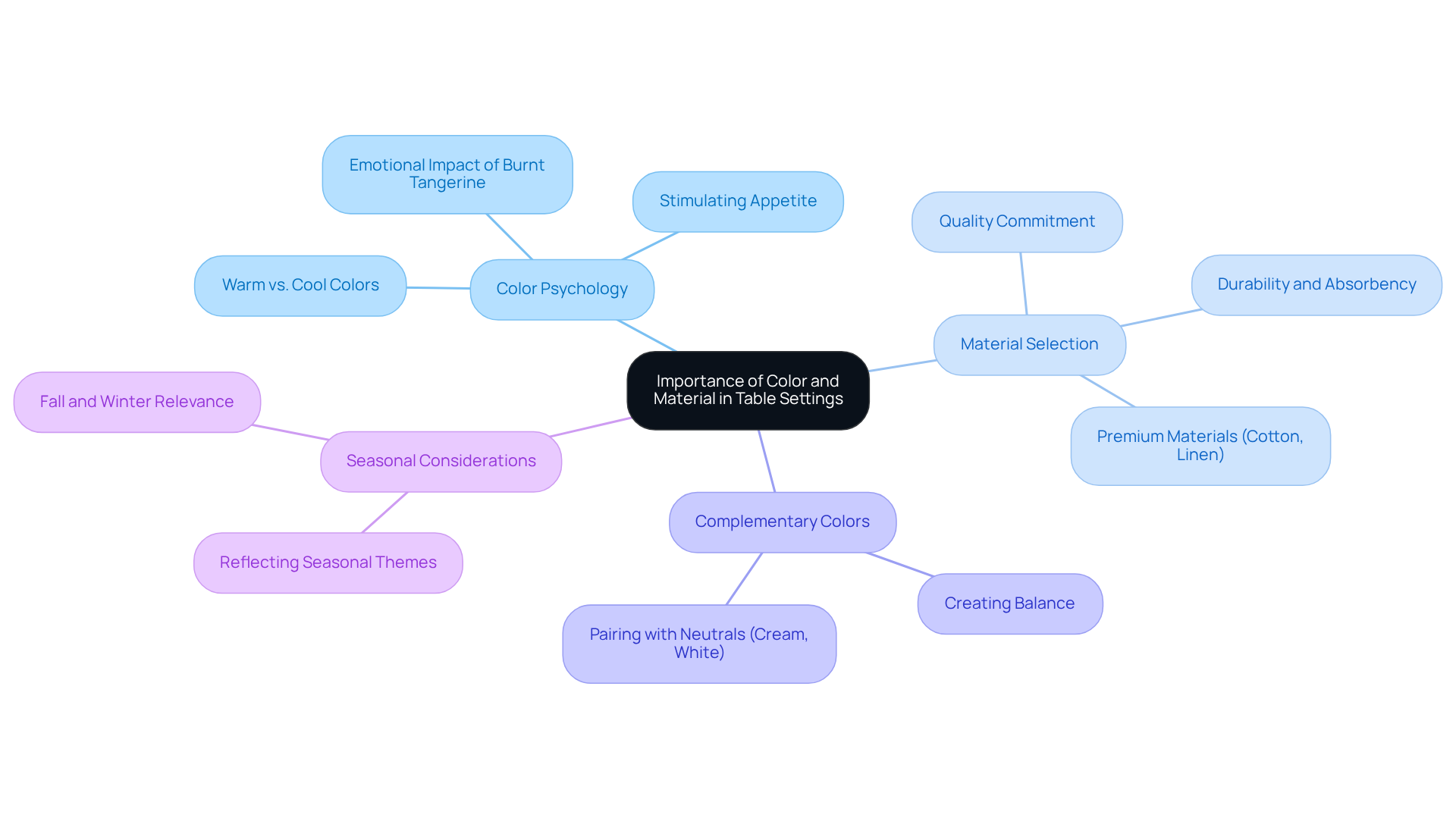 The central idea is about how color and material affect table settings. Each branch explores a different aspect, helping you see how they all connect to create a beautiful dining experience.
