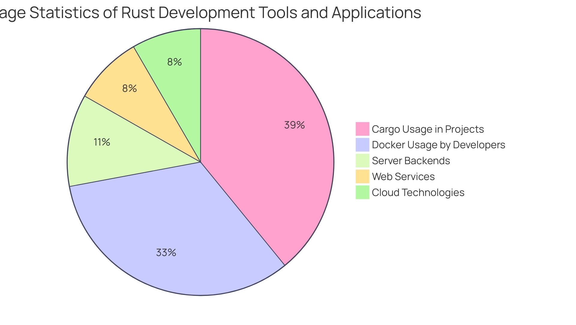 Each segment indicates a tool or application area, with segments sized according to their usage proportions in the Rust ecosystem.