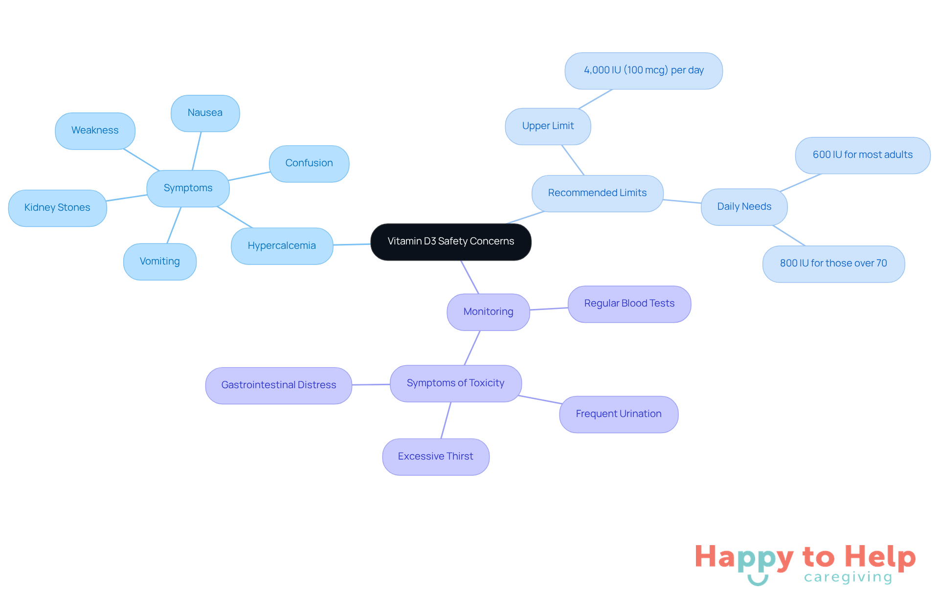 The central node represents the main topic of Vitamin D3 safety. Each branch highlights a key concern or guideline, helping you understand the risks and necessary precautions associated with Vitamin D3 supplementation.