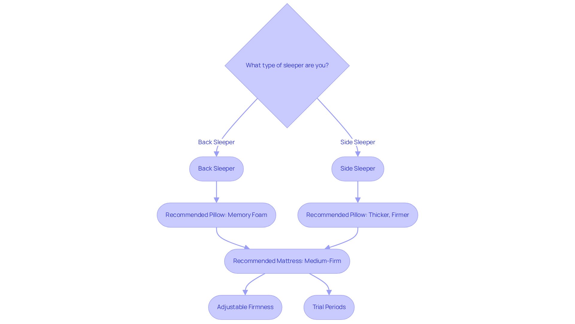 This flowchart guides you through selecting the best pillows and mattresses based on your sleeping position. Follow the branches to see what type of support is recommended for you, ensuring a restful night's sleep! This flowchart guides you through selecting the best pillows and mattresses based on your sleeping position. Follow the branches to see what type of support is recommended for you, ensuring a restful night's sleep!